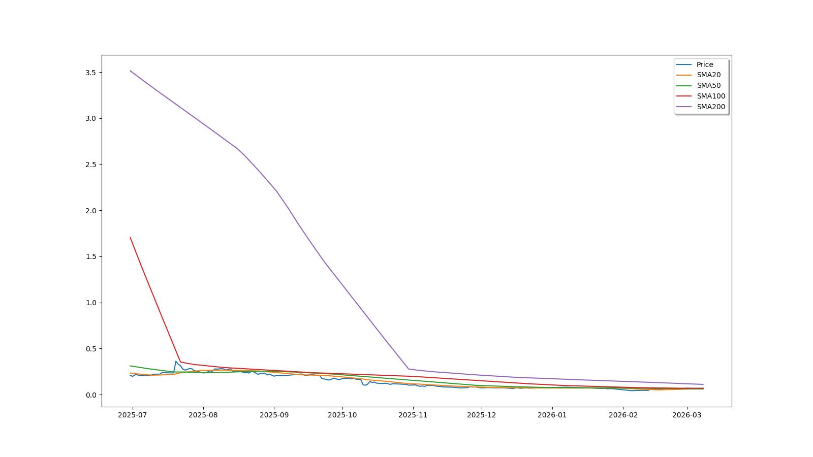 MANTRA DAO Simple Moving Averages