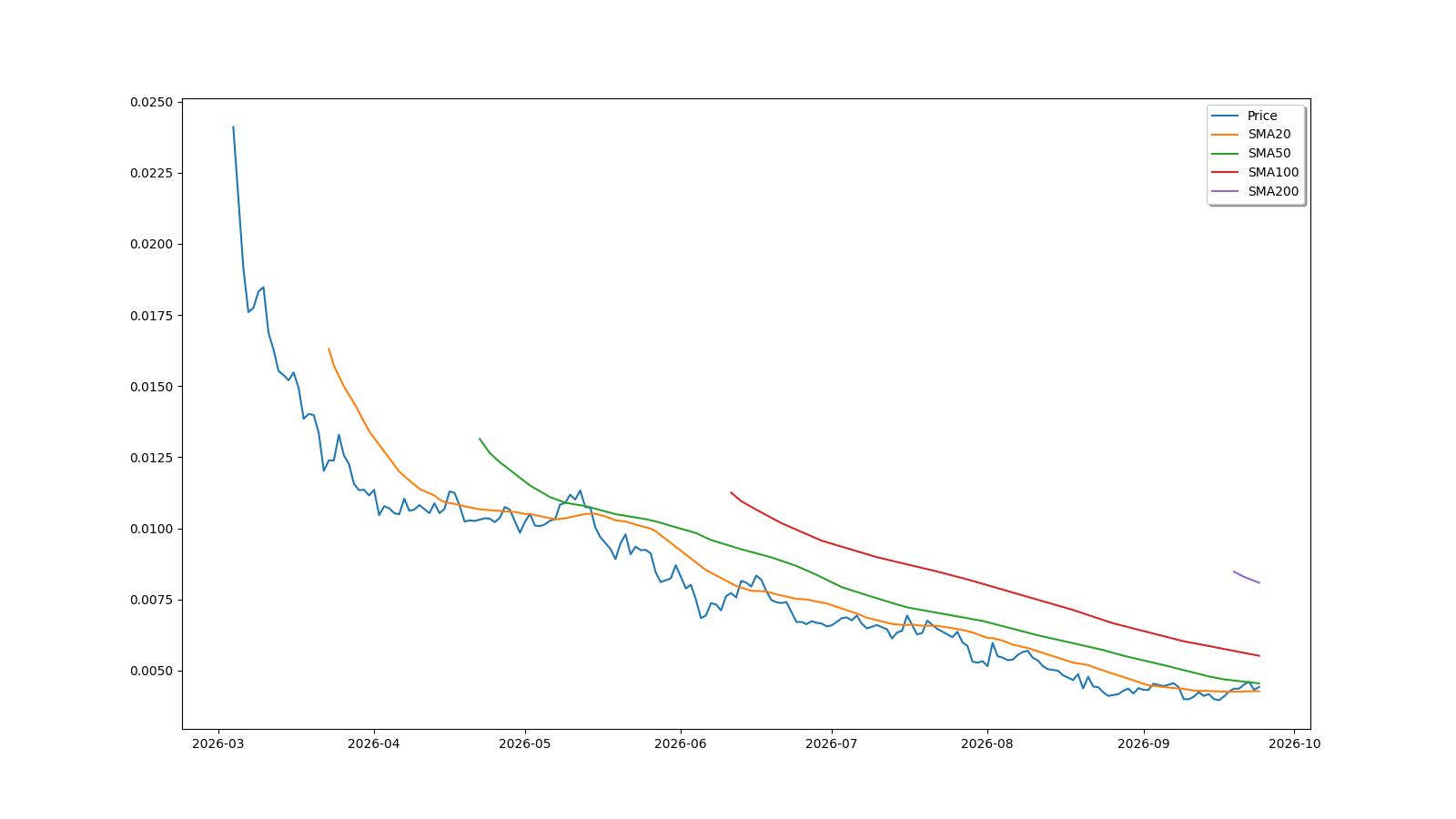 MANTRA Simple Moving Averages
