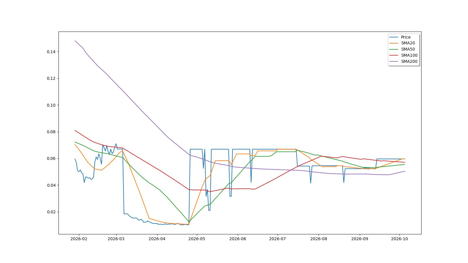 MANTRA (old) Simple Moving Averages