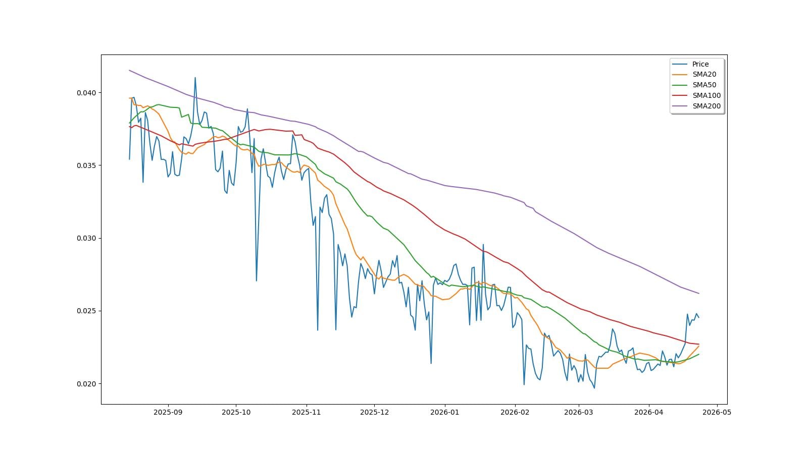 Mao Zedong Simple Moving Averages