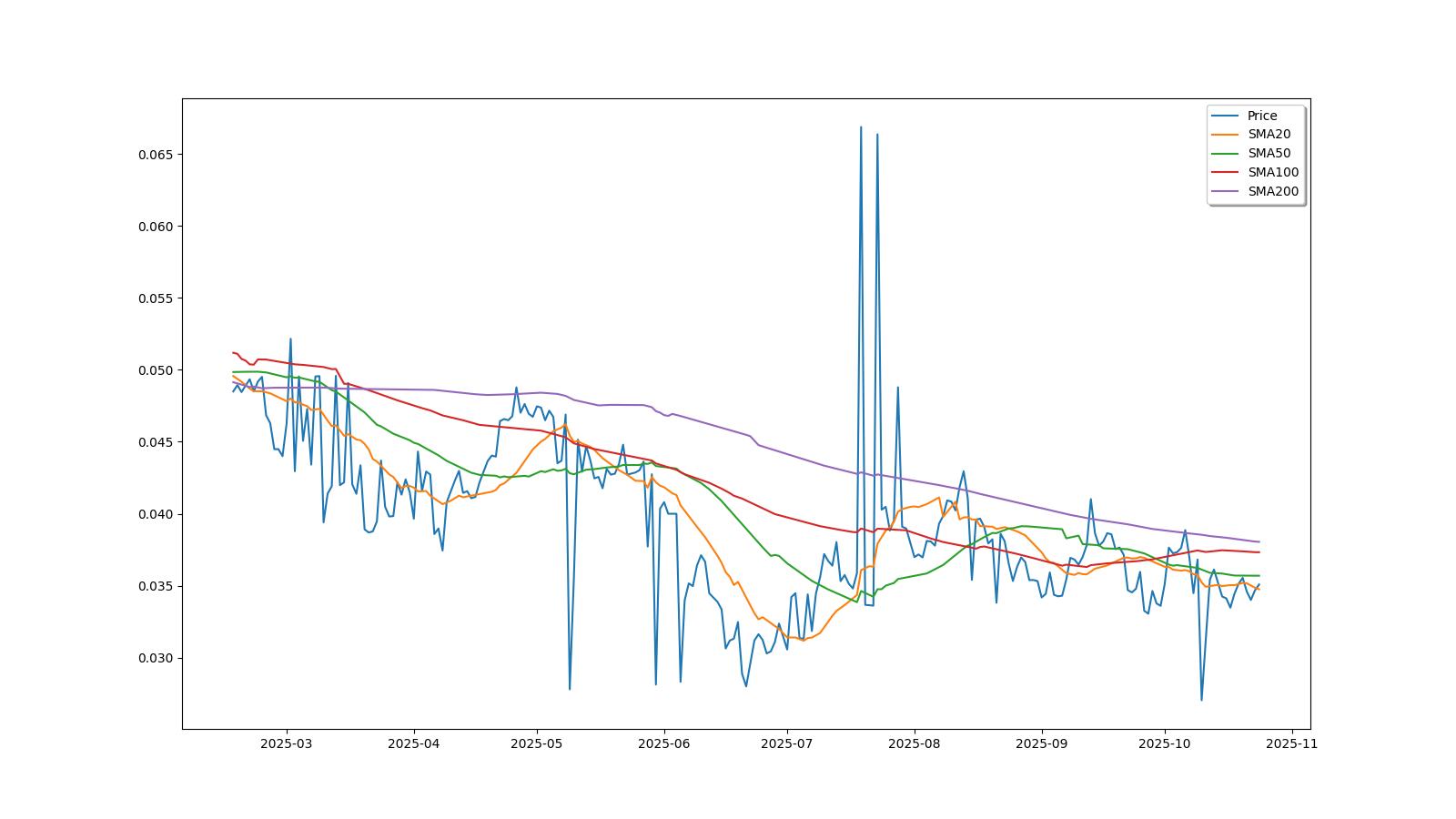 Mao Zedong Simple Moving Averages