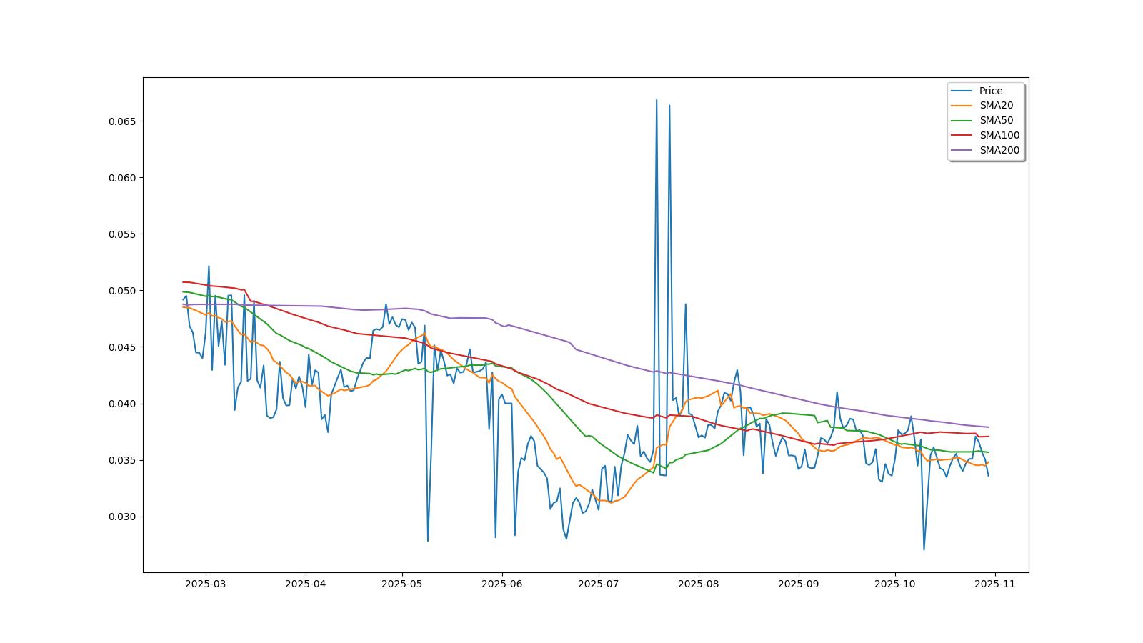 Mao Zedong Simple Moving Averages