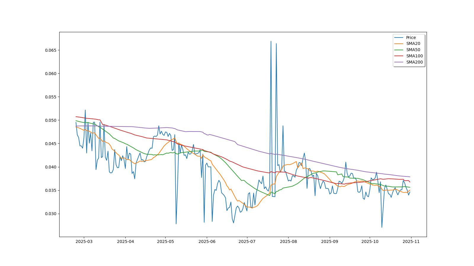 Mao Zedong Simple Moving Averages