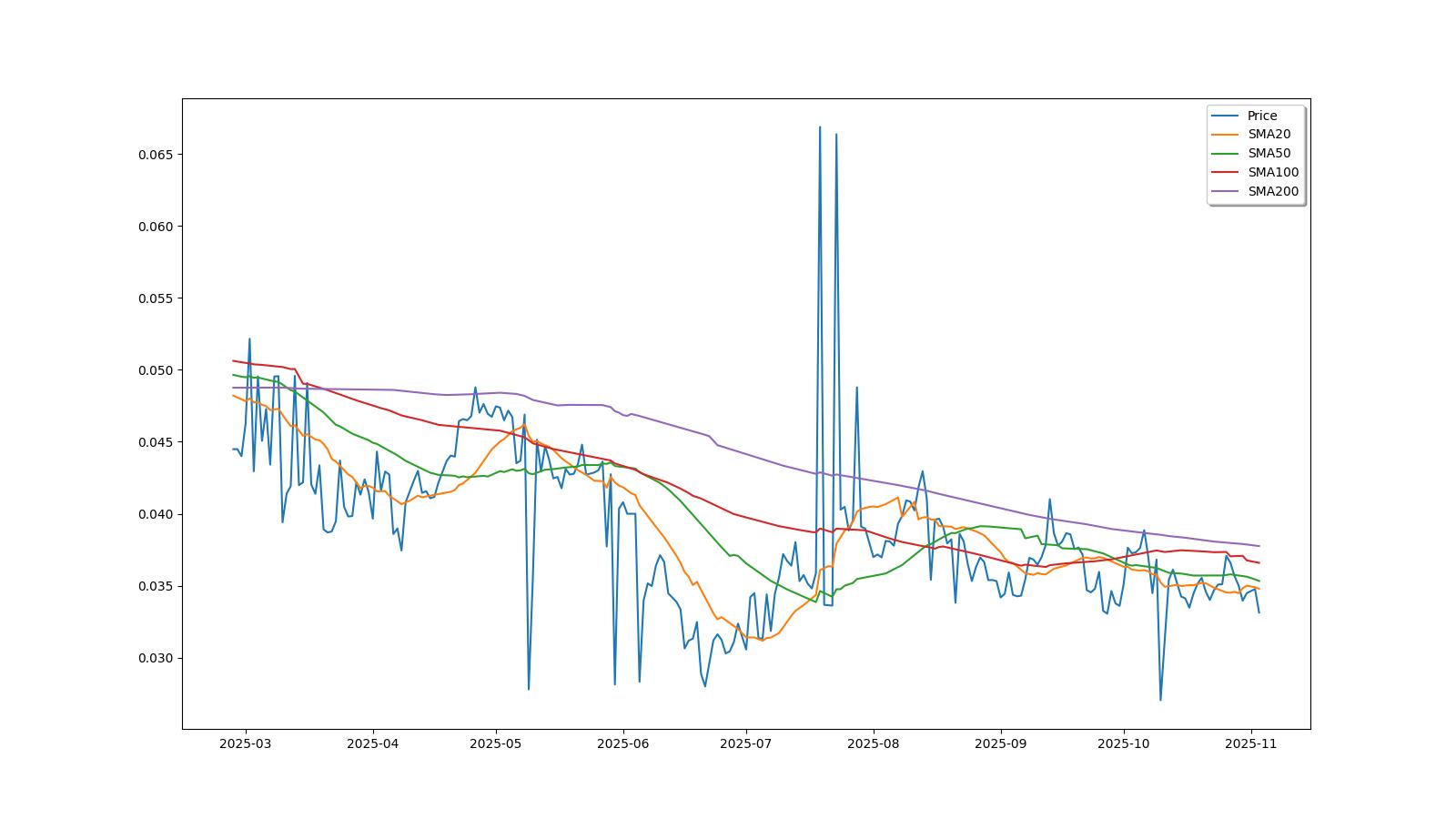 Mao Zedong Simple Moving Averages