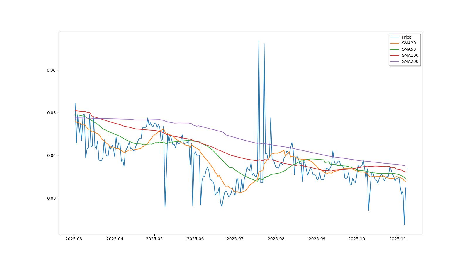 Mao Zedong Simple Moving Averages