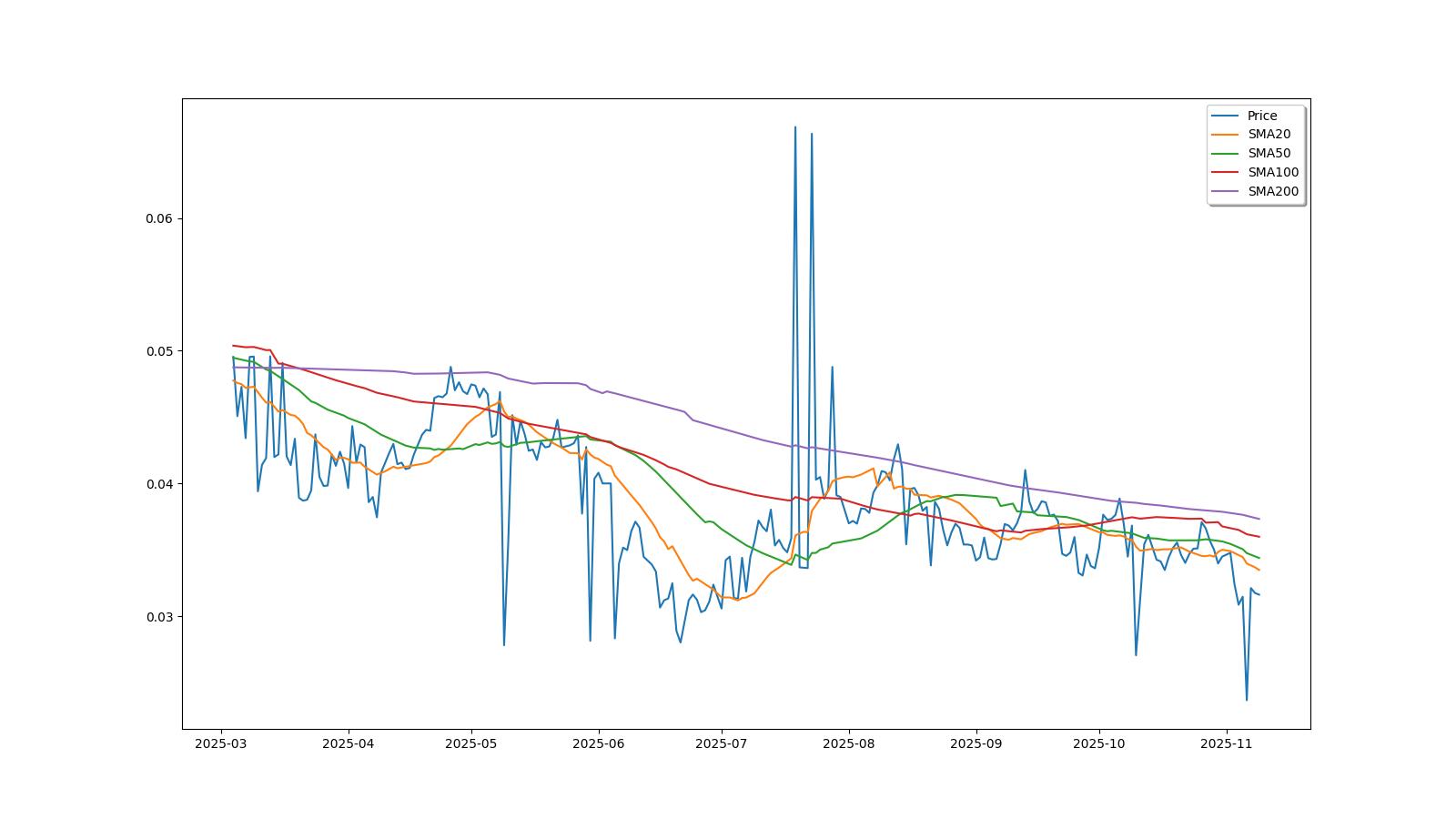 Mao Zedong Simple Moving Averages