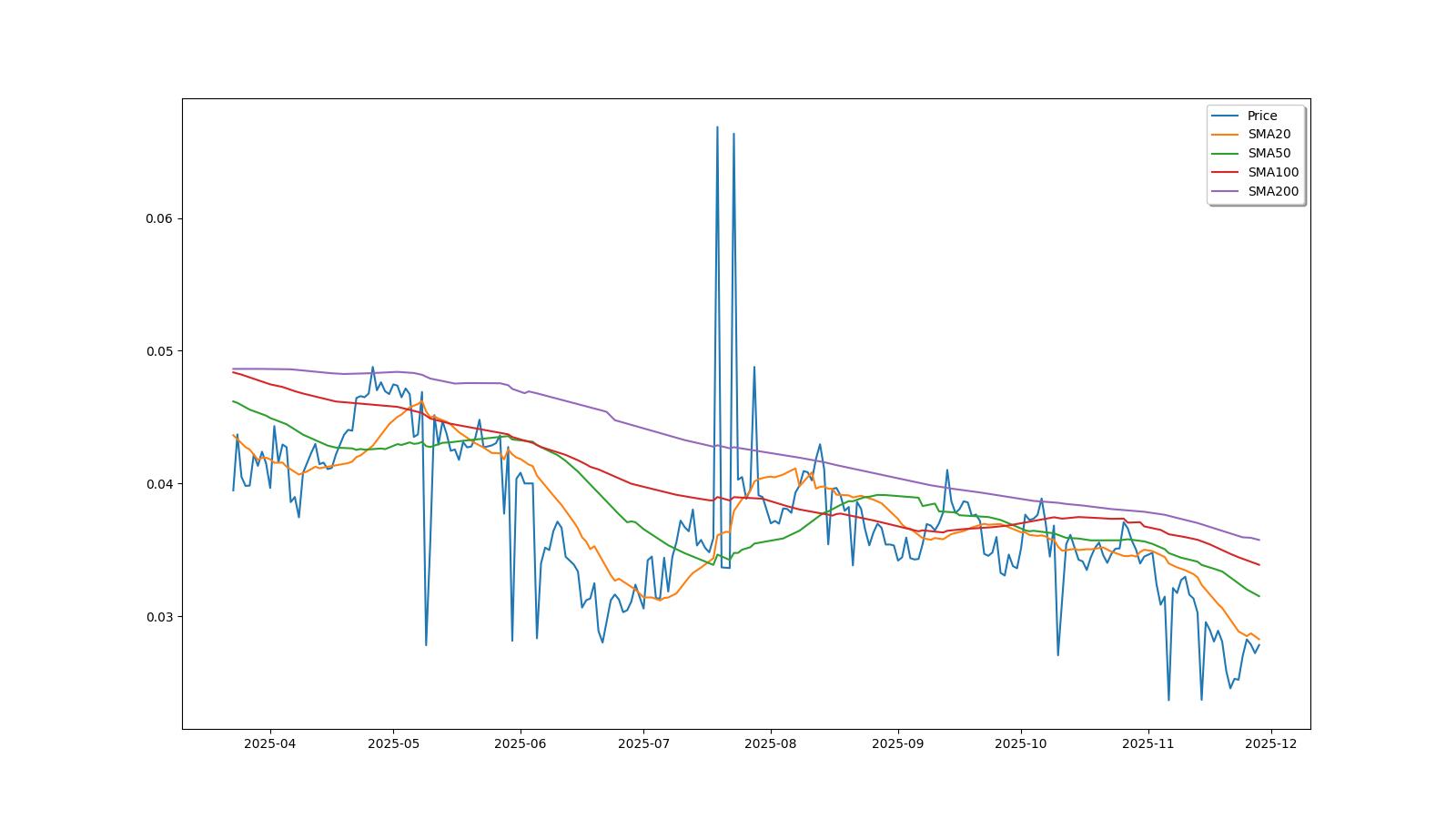 Mao Zedong Simple Moving Averages