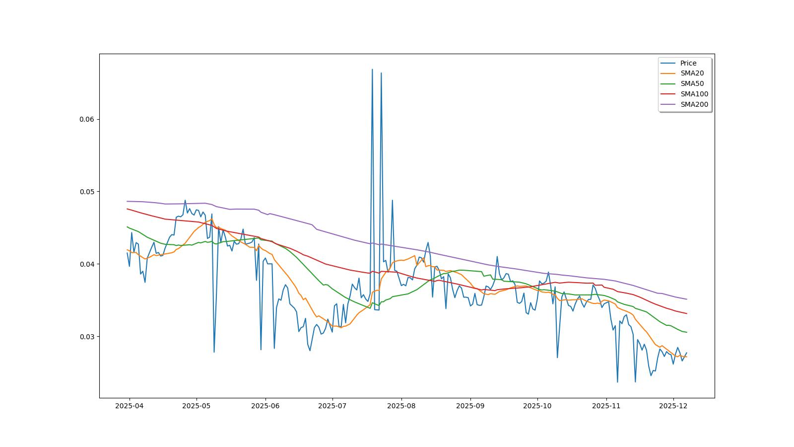 Mao Zedong Simple Moving Averages