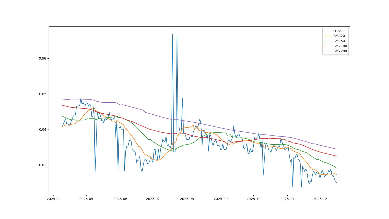 Mao Zedong Simple Moving Averages