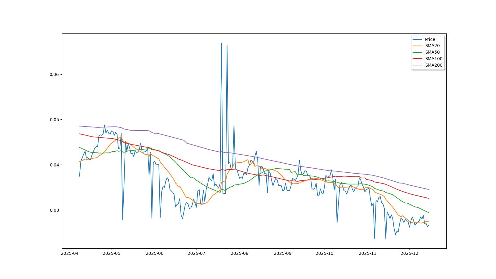 Mao Zedong Simple Moving Averages