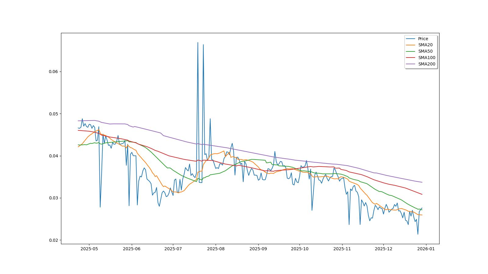 Mao Zedong Simple Moving Averages