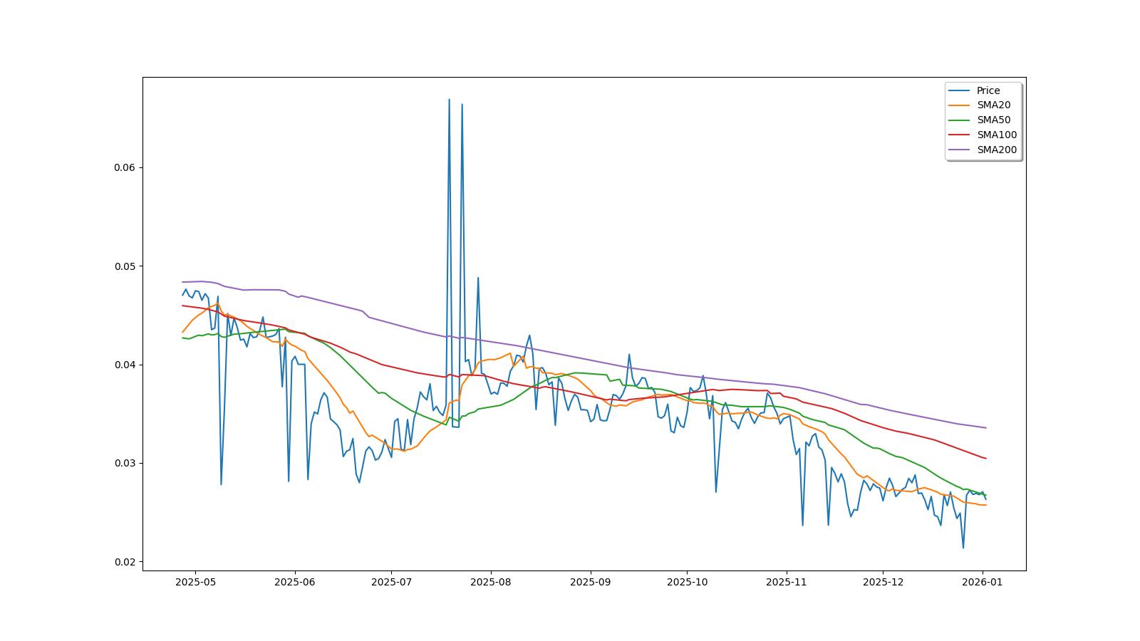 Mao Zedong Simple Moving Averages