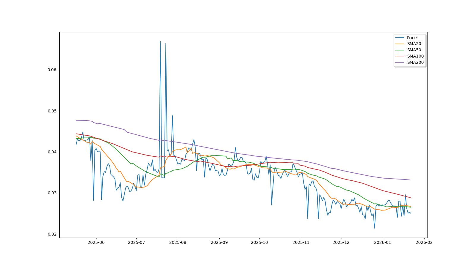 Mao Zedong Simple Moving Averages