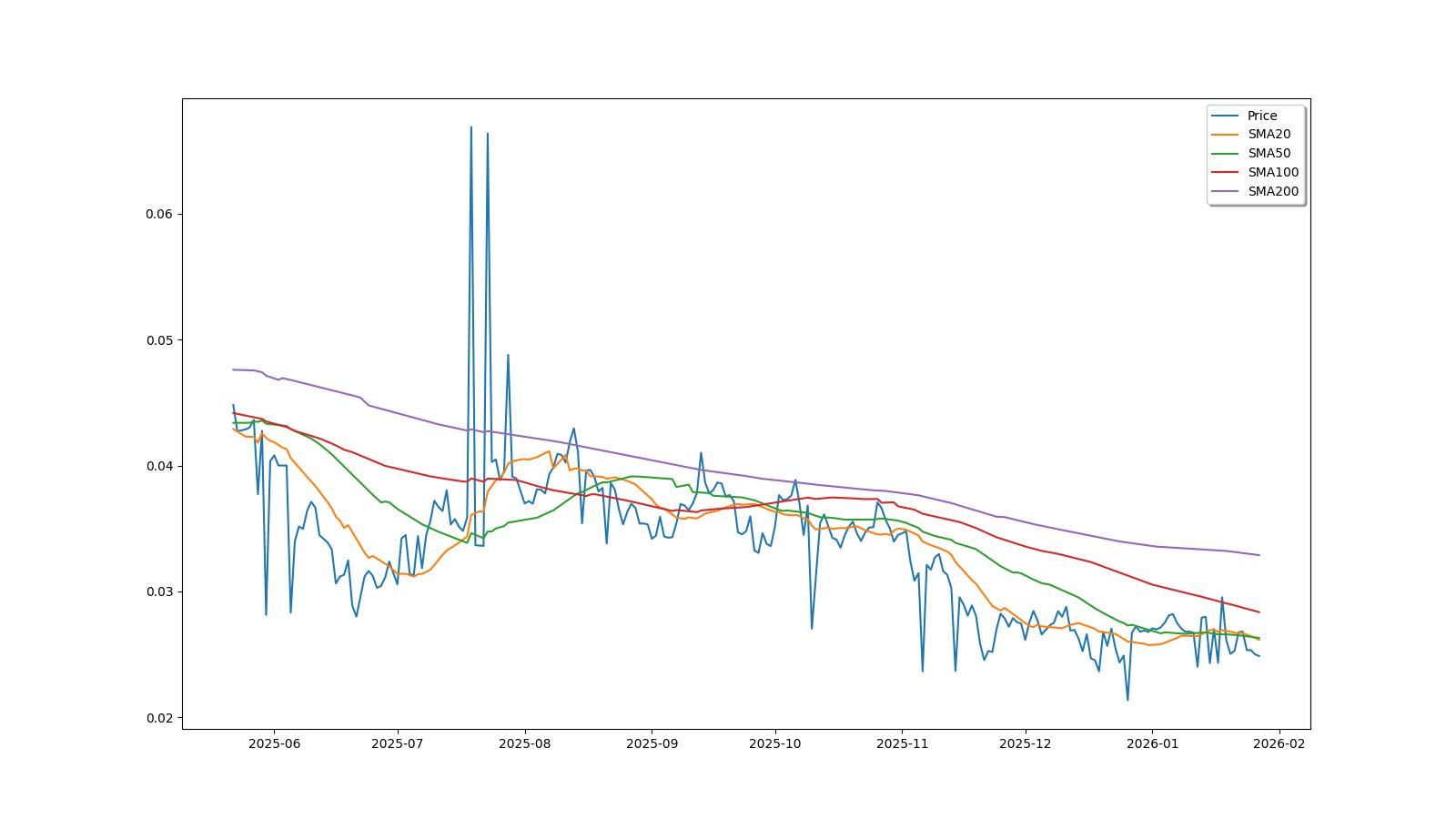 Mao Zedong Simple Moving Averages