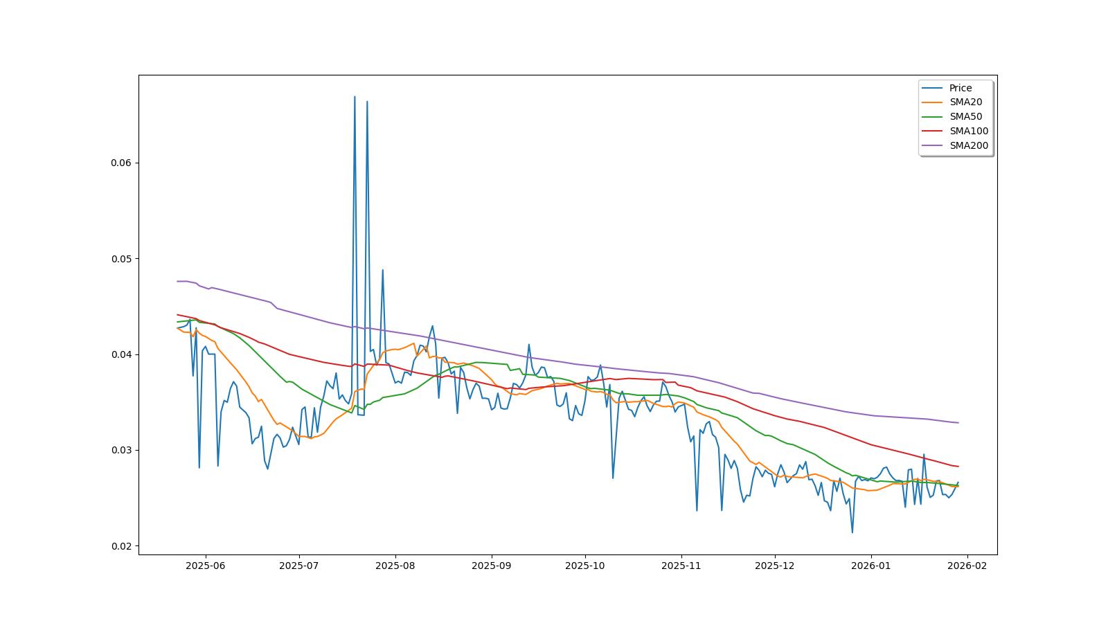 Mao Zedong Simple Moving Averages