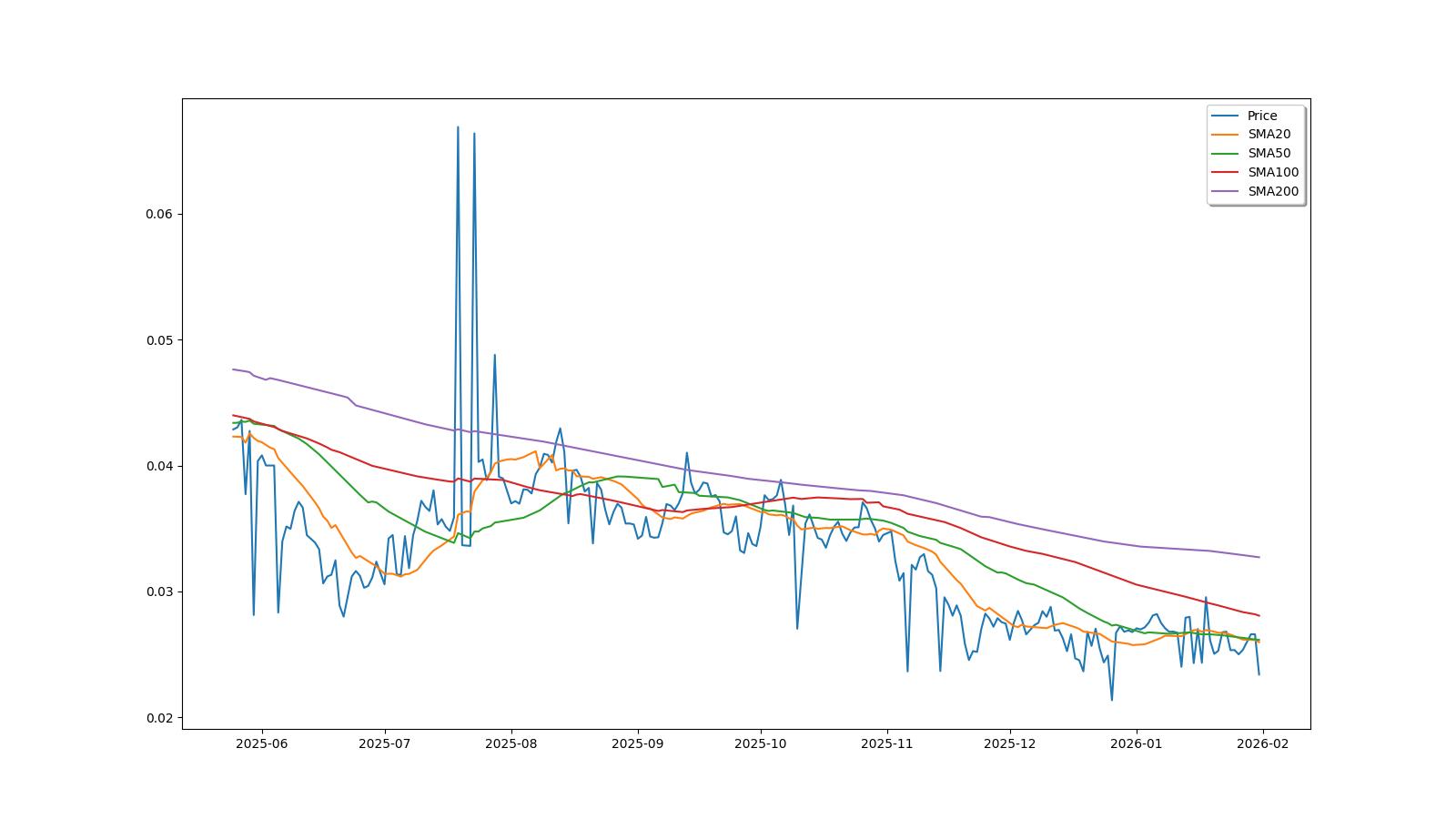 Mao Zedong Simple Moving Averages