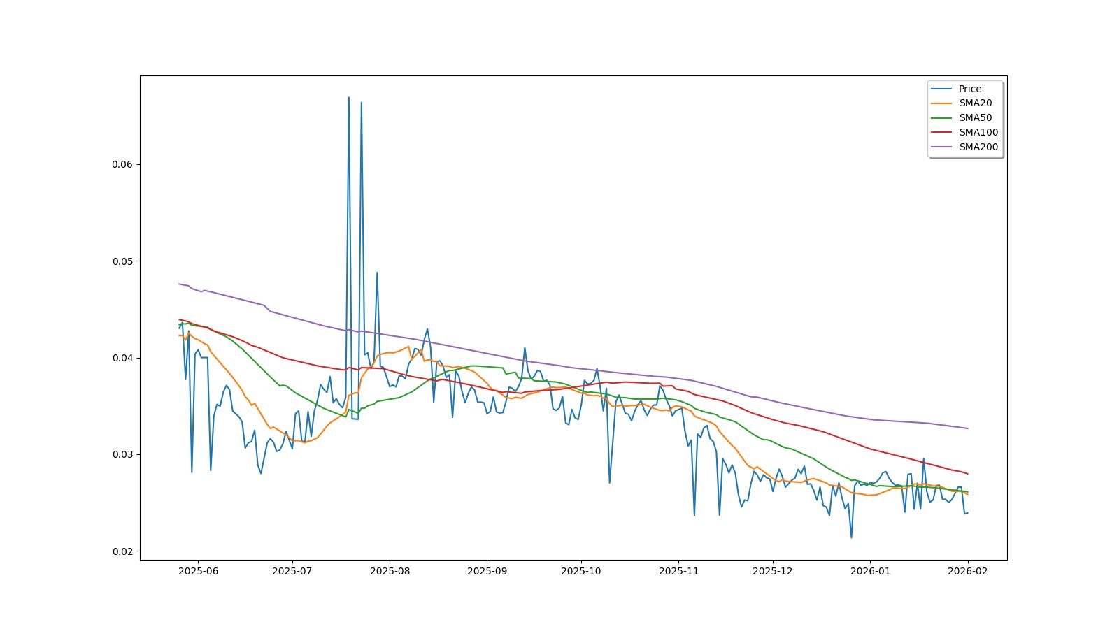 Mao Zedong Simple Moving Averages