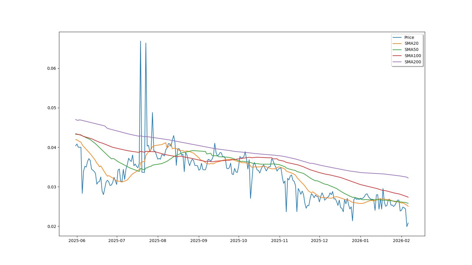 Mao Zedong Simple Moving Averages