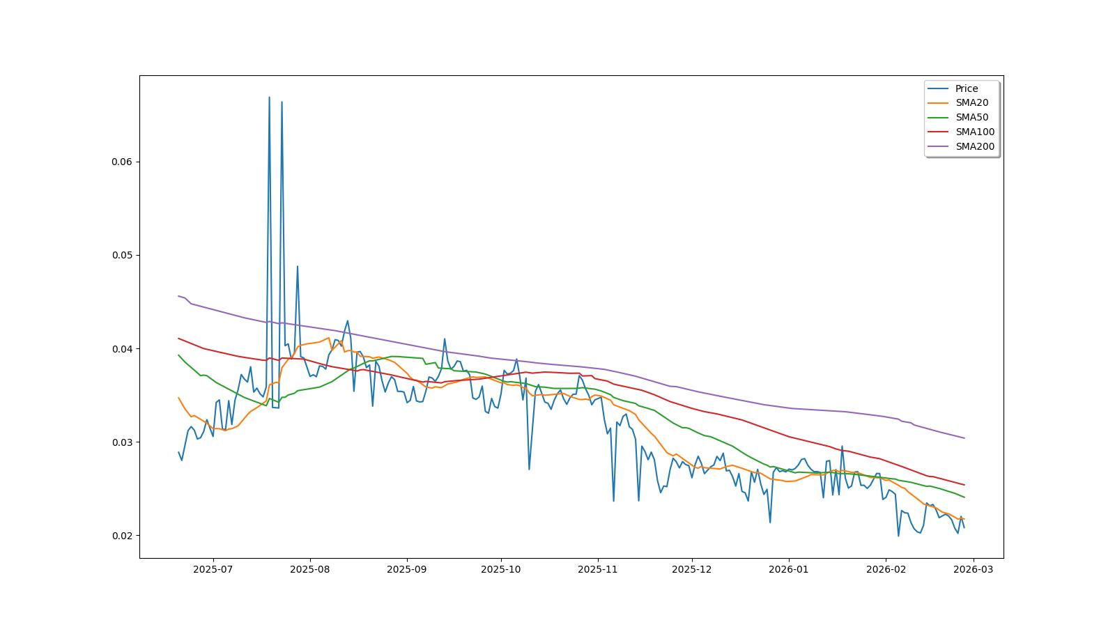 Mao Zedong Simple Moving Averages