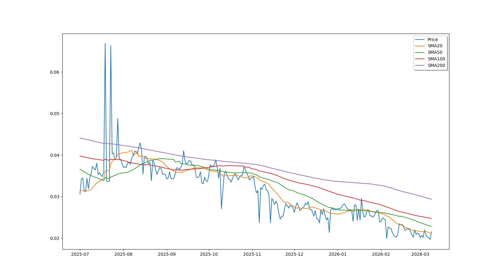 Mao Zedong Simple Moving Averages