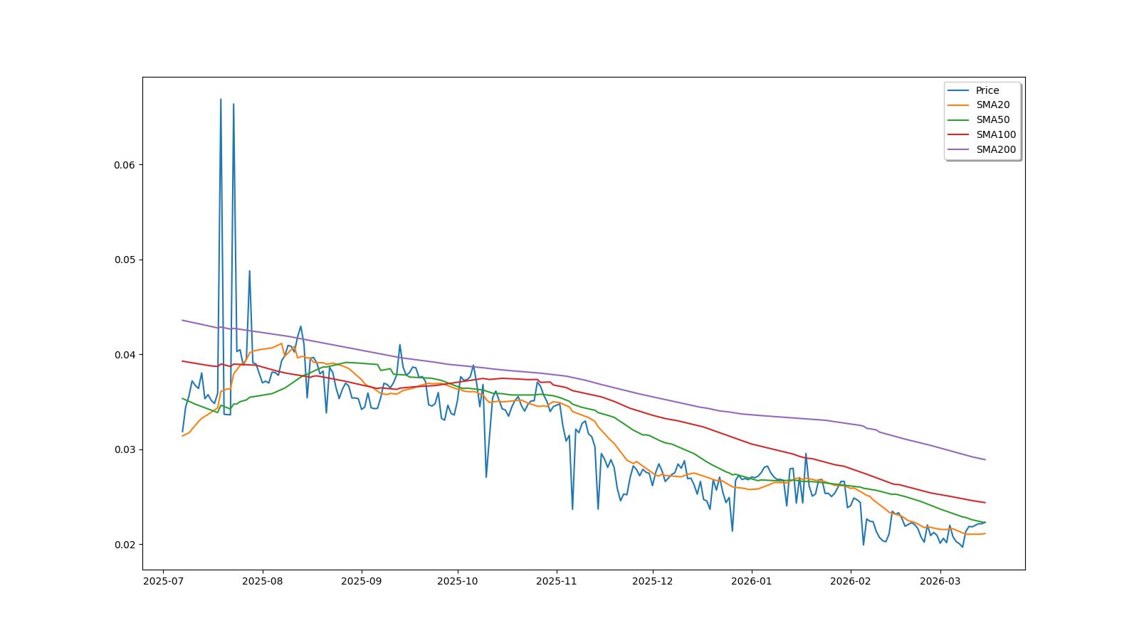 Mao Zedong Simple Moving Averages