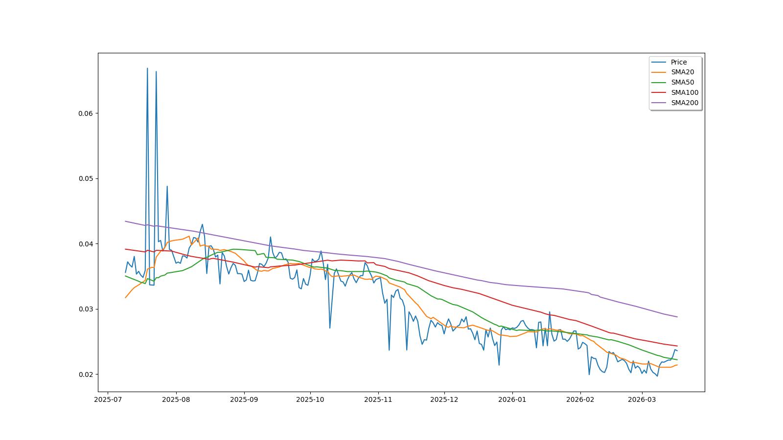 Mao Zedong Simple Moving Averages