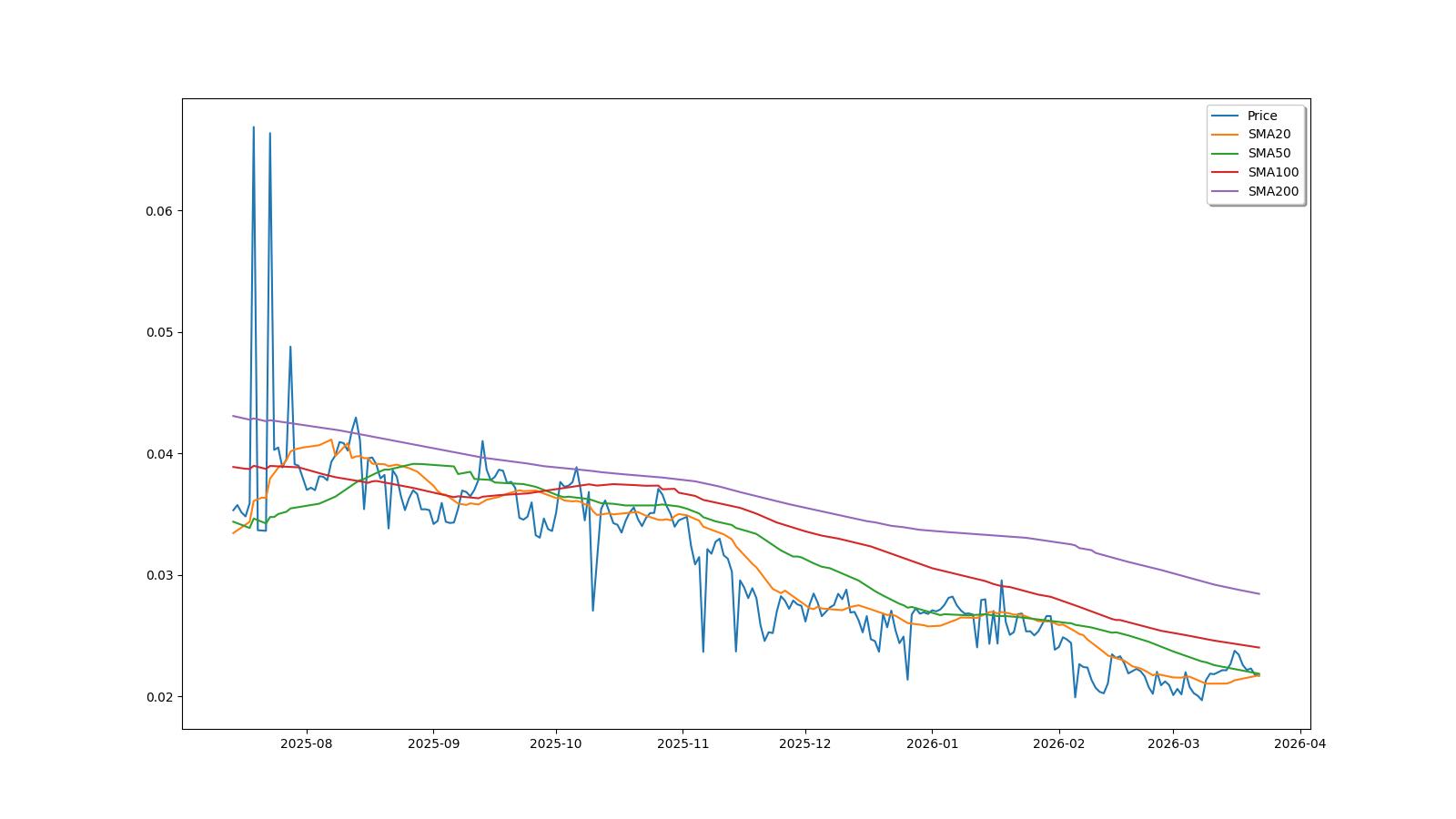 Mao Zedong Simple Moving Averages
