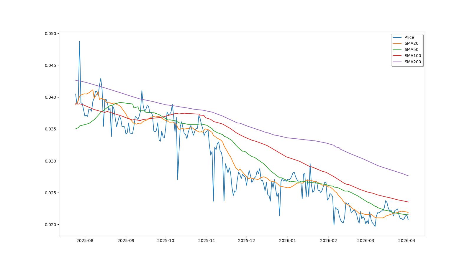 Mao Zedong Simple Moving Averages