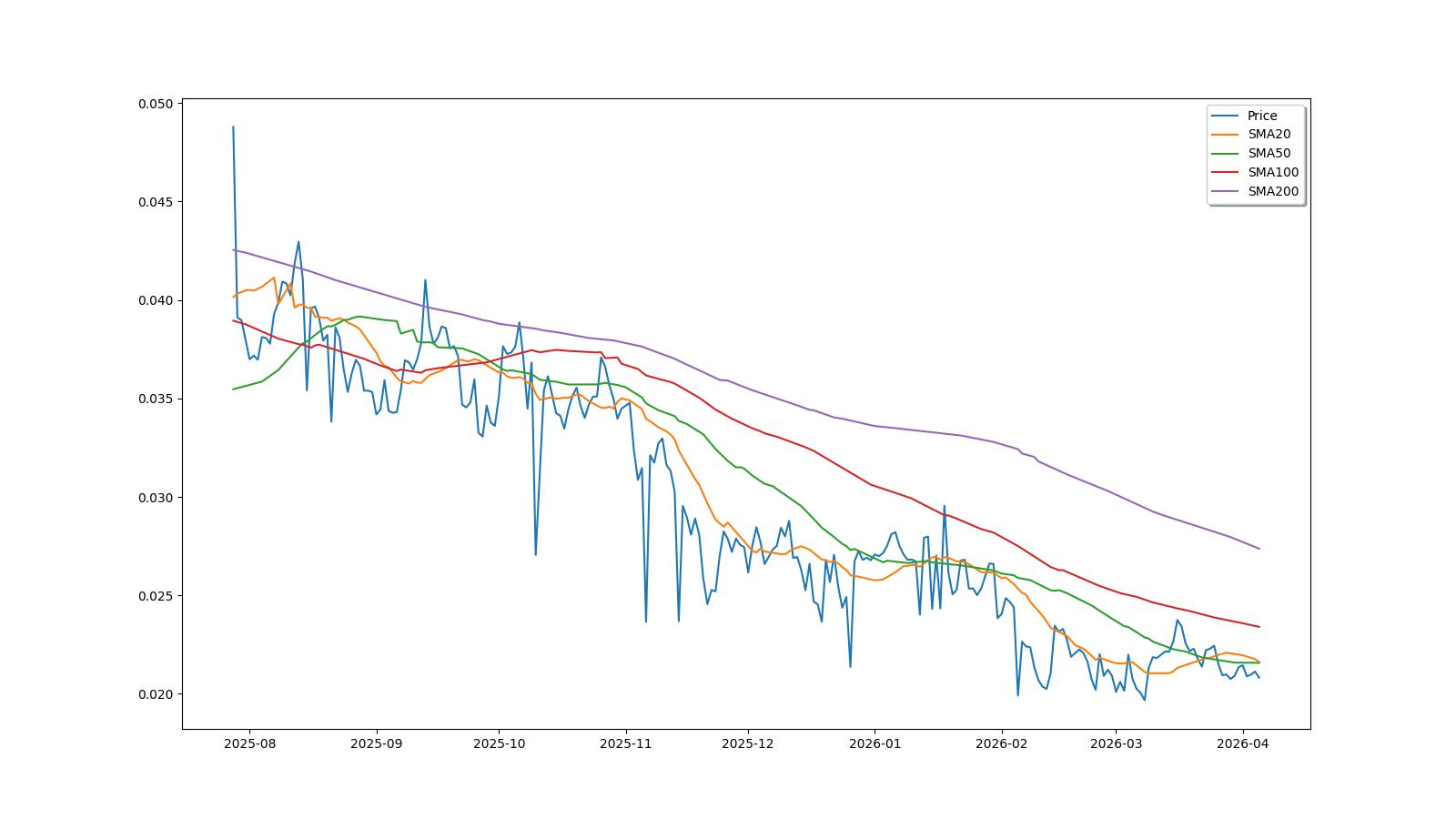 Mao Zedong Simple Moving Averages