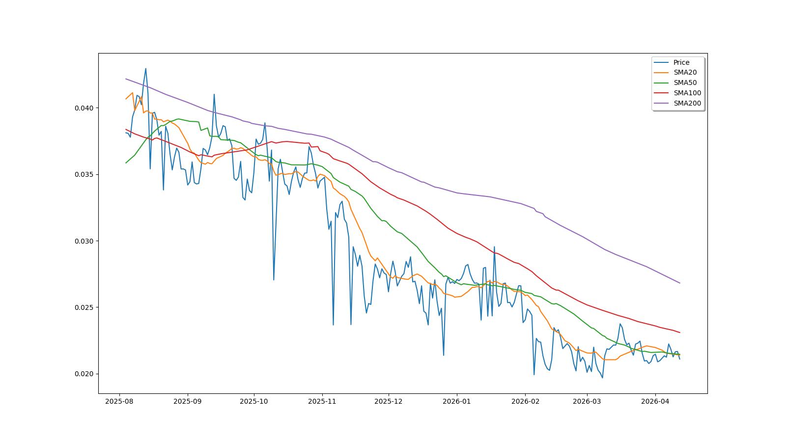 Mao Zedong Simple Moving Averages