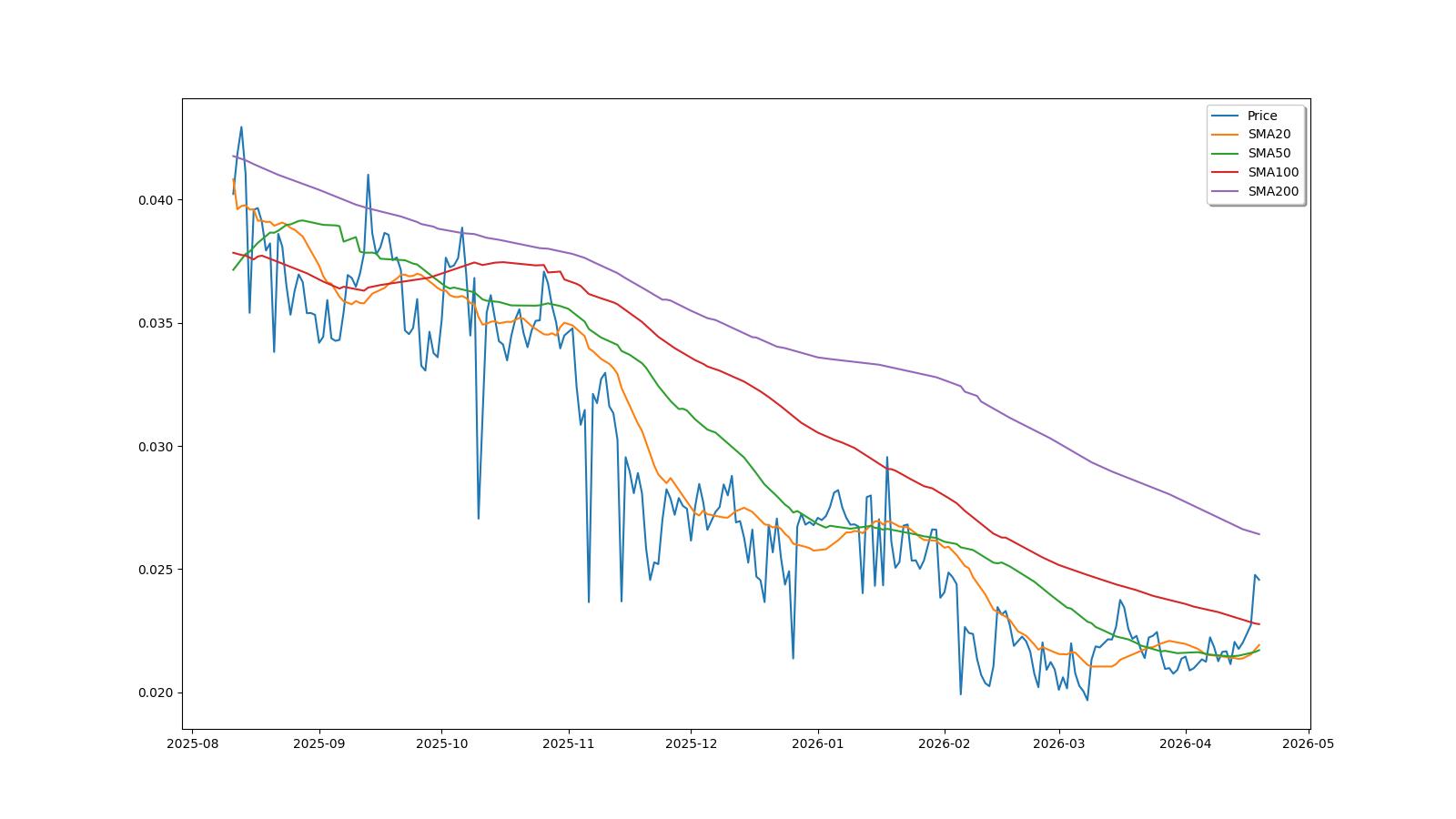 Mao Zedong Simple Moving Averages