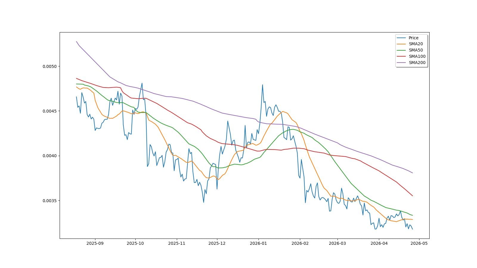 MAP Protocol Simple Moving Averages