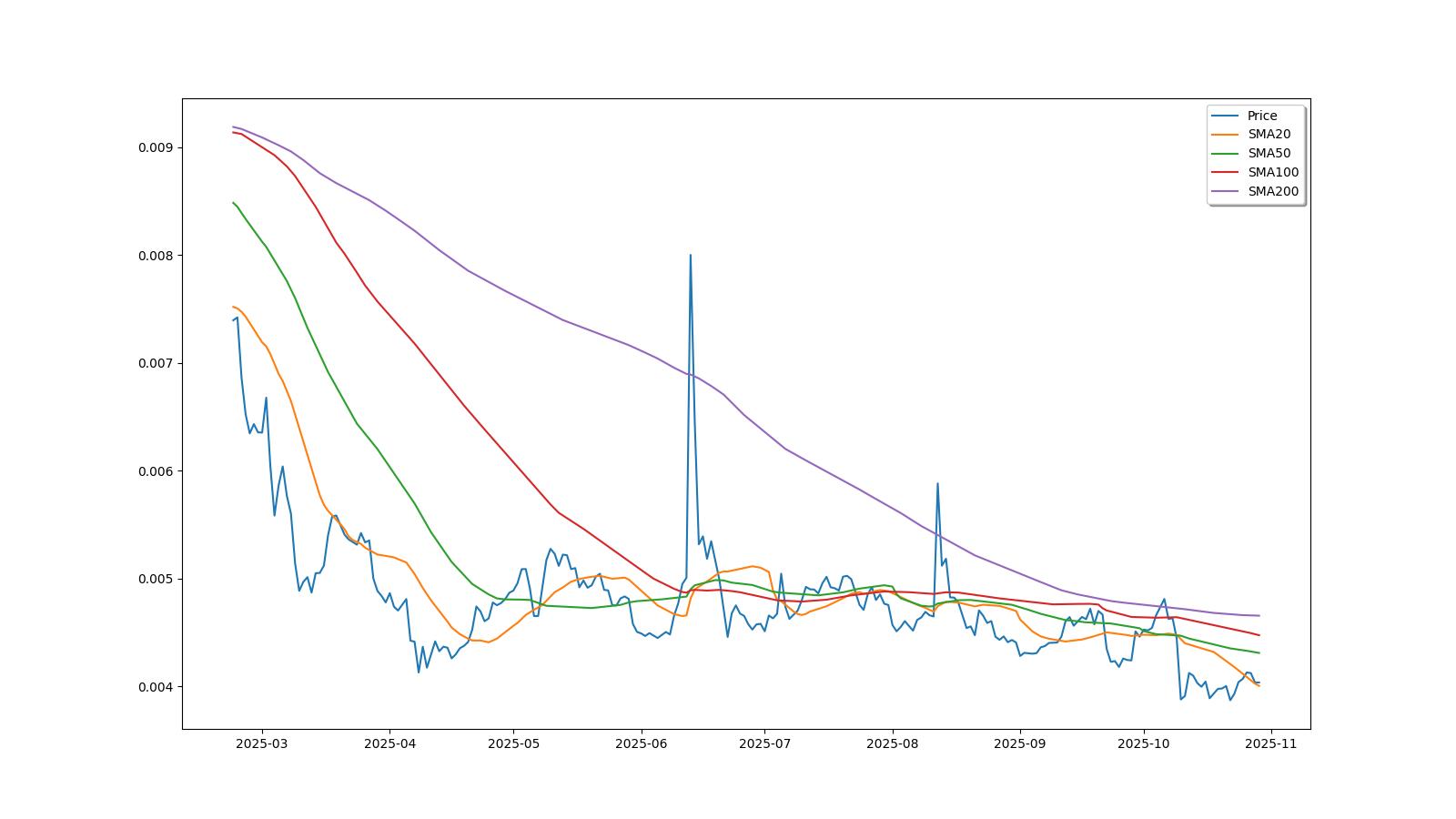 MAP Protocol Simple Moving Averages
