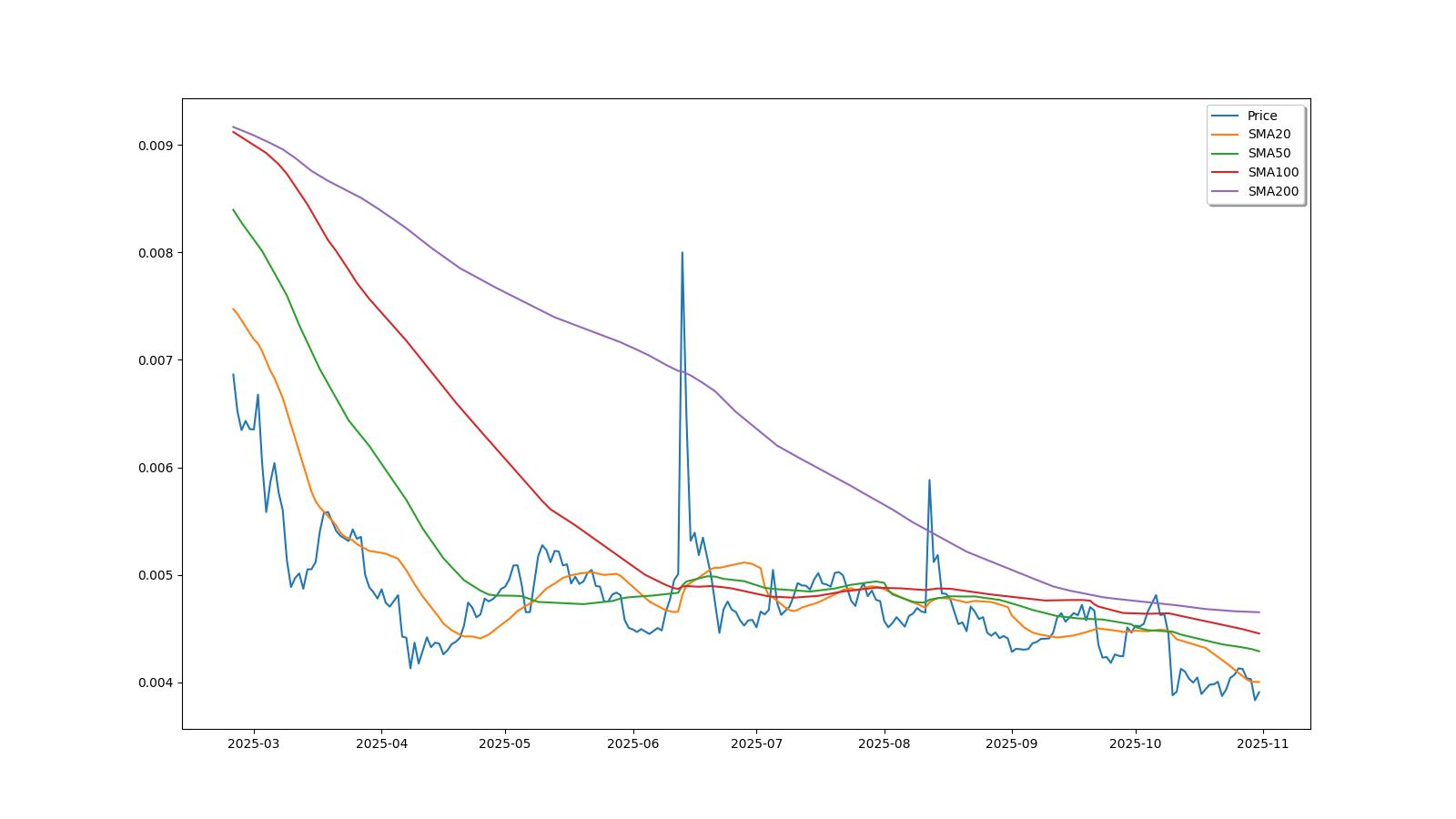 MAP Protocol Simple Moving Averages