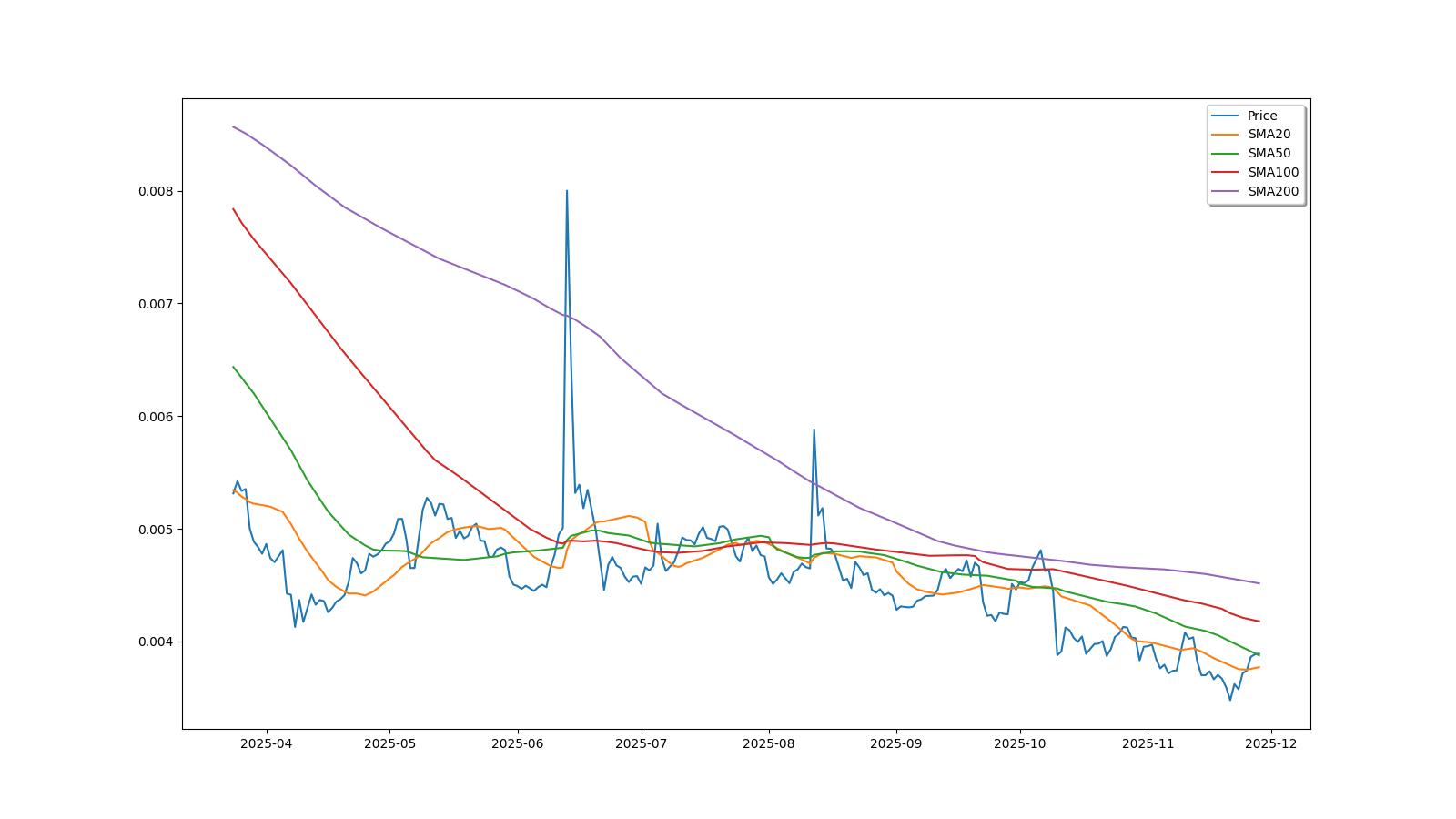 MAP Protocol Simple Moving Averages