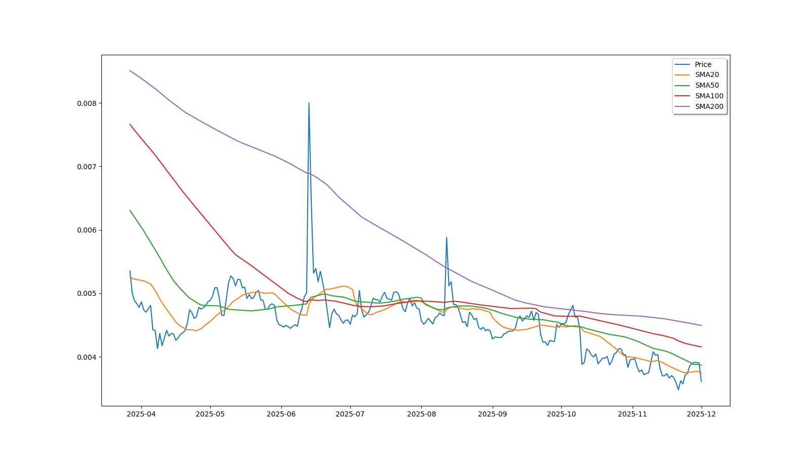 MAP Protocol Simple Moving Averages