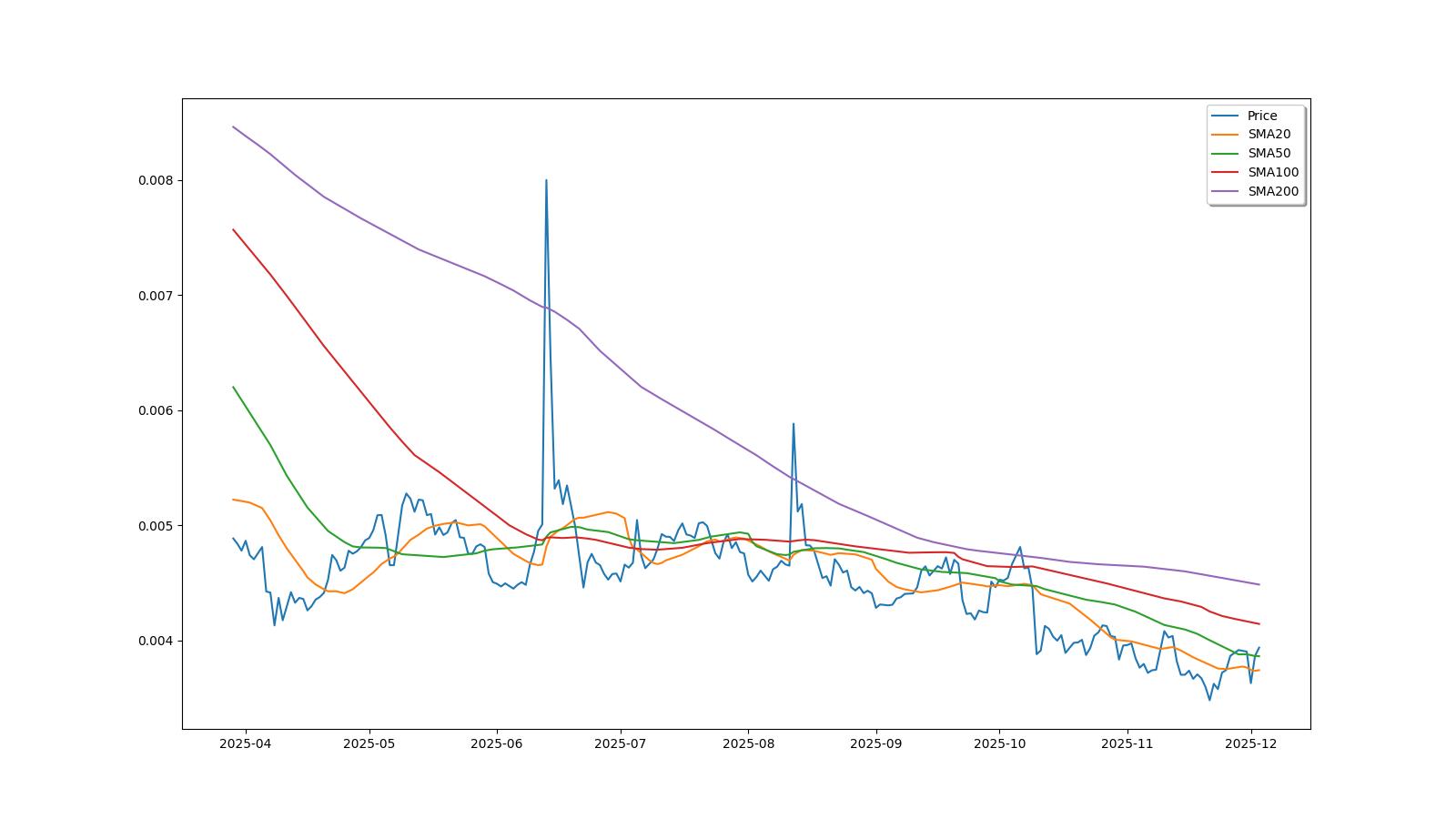 MAP Protocol Simple Moving Averages