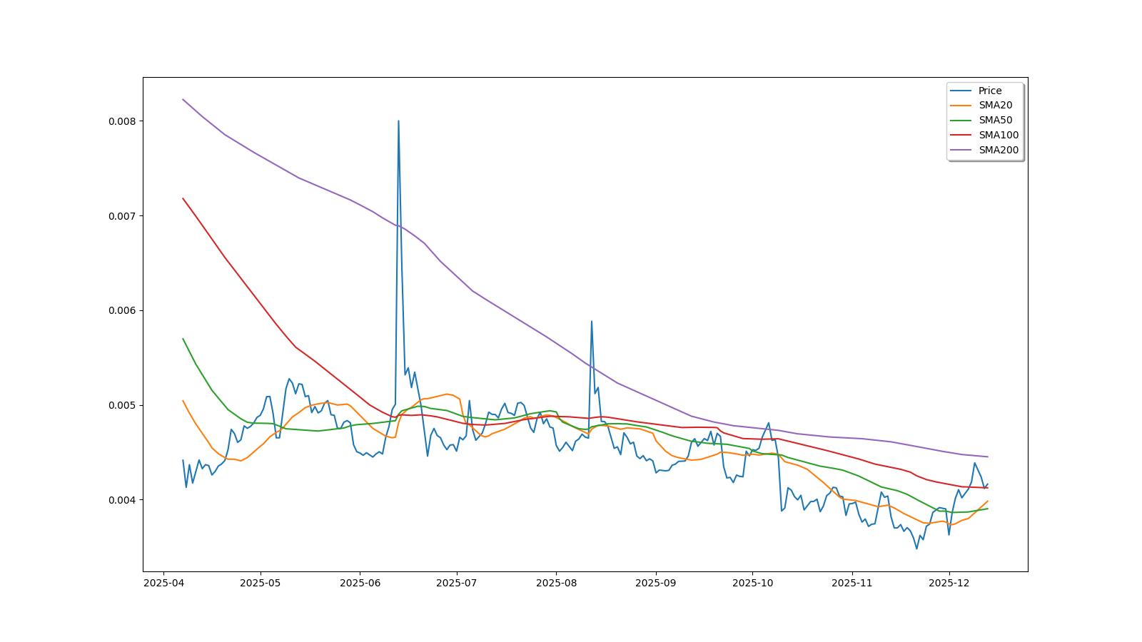 MAP Protocol Simple Moving Averages