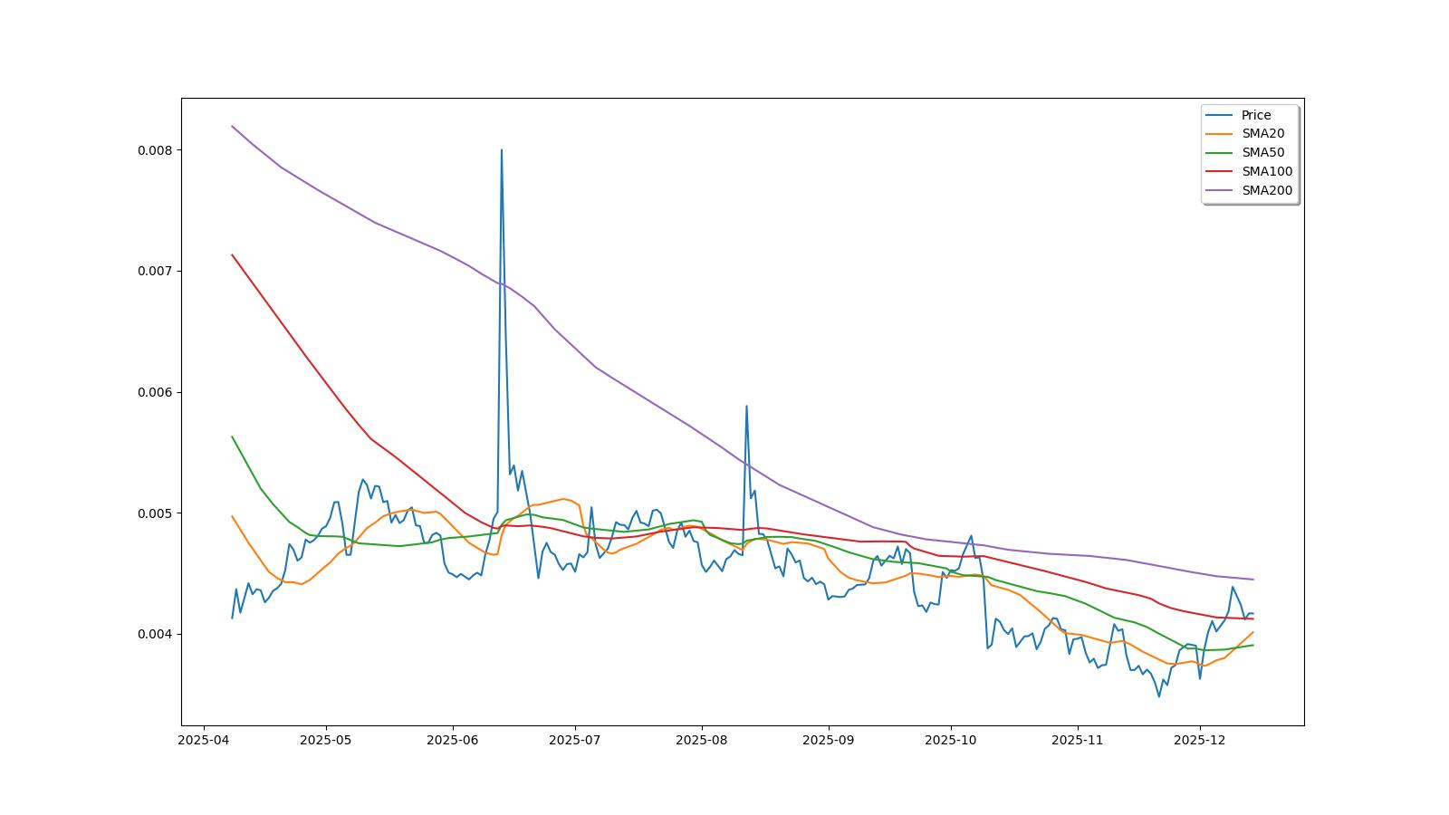 MAP Protocol Simple Moving Averages