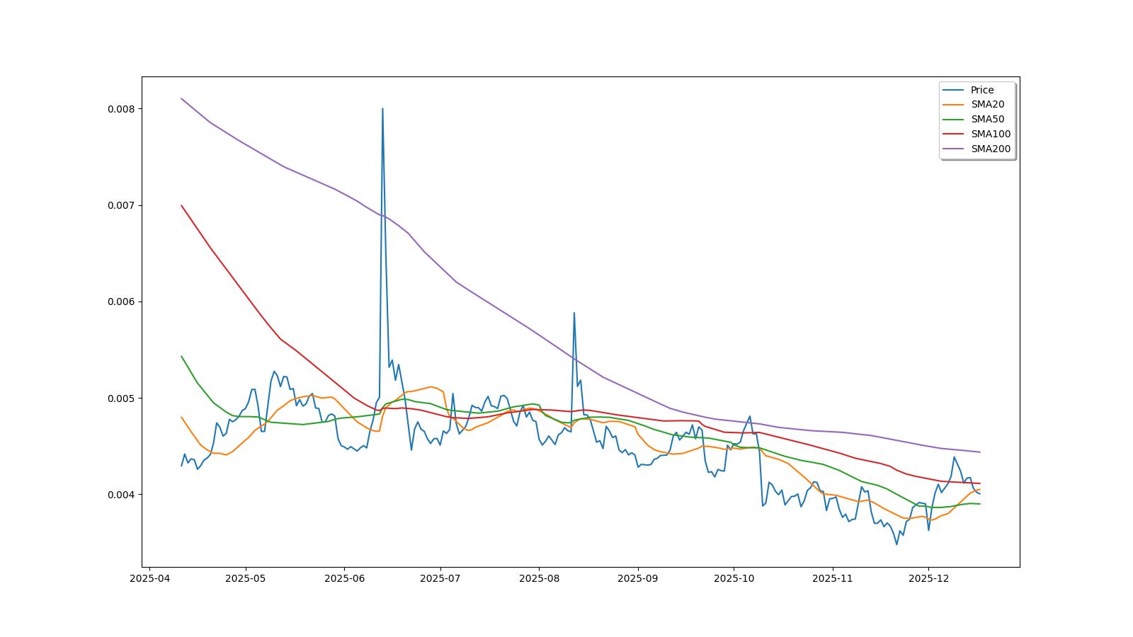 MAP Protocol Simple Moving Averages
