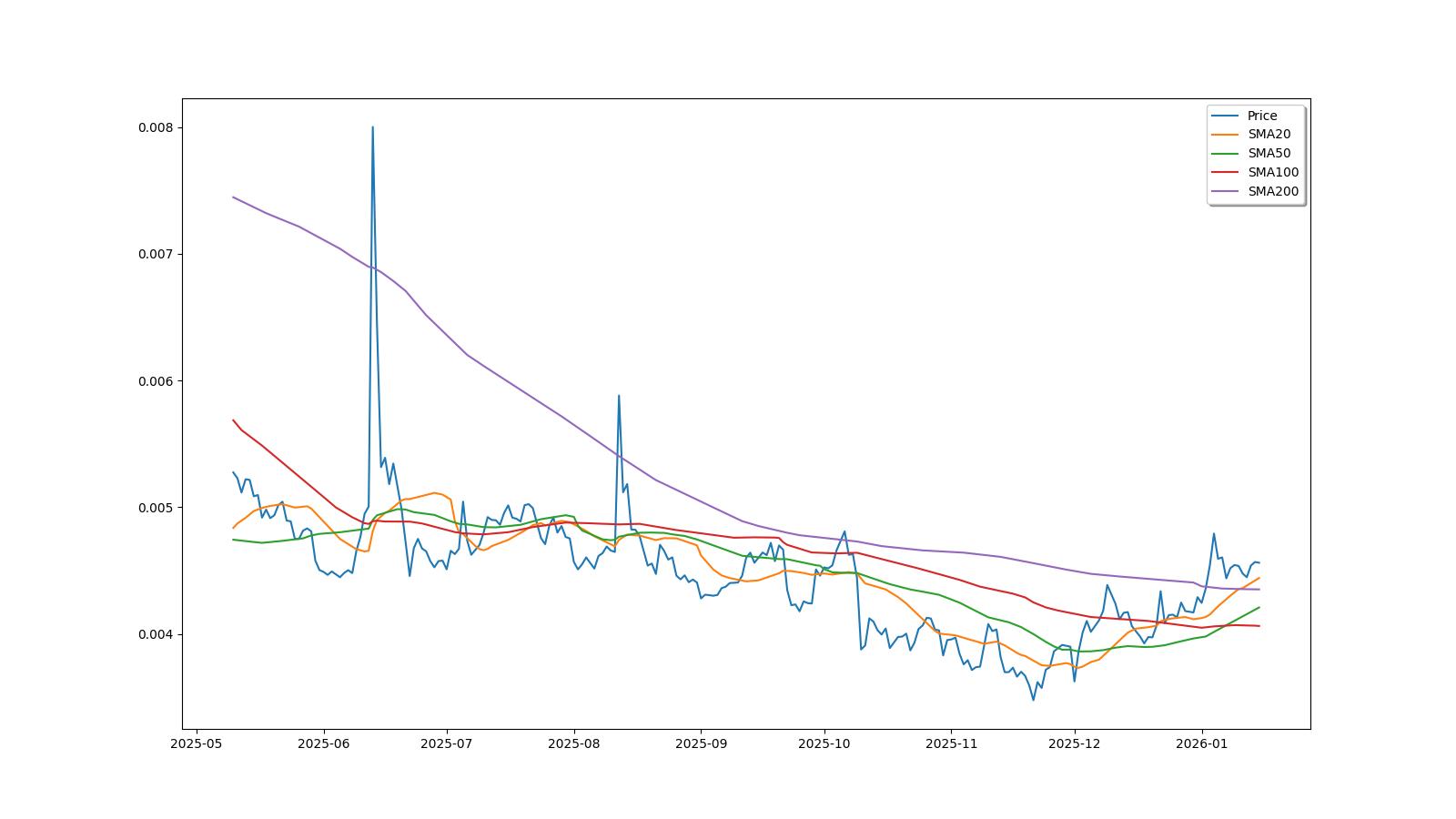 MAP Protocol Simple Moving Averages