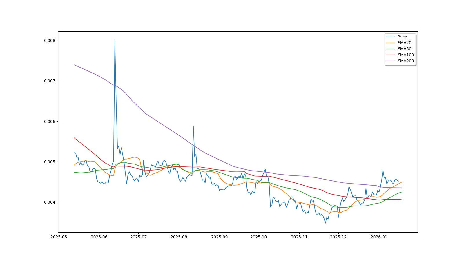 MAP Protocol Simple Moving Averages