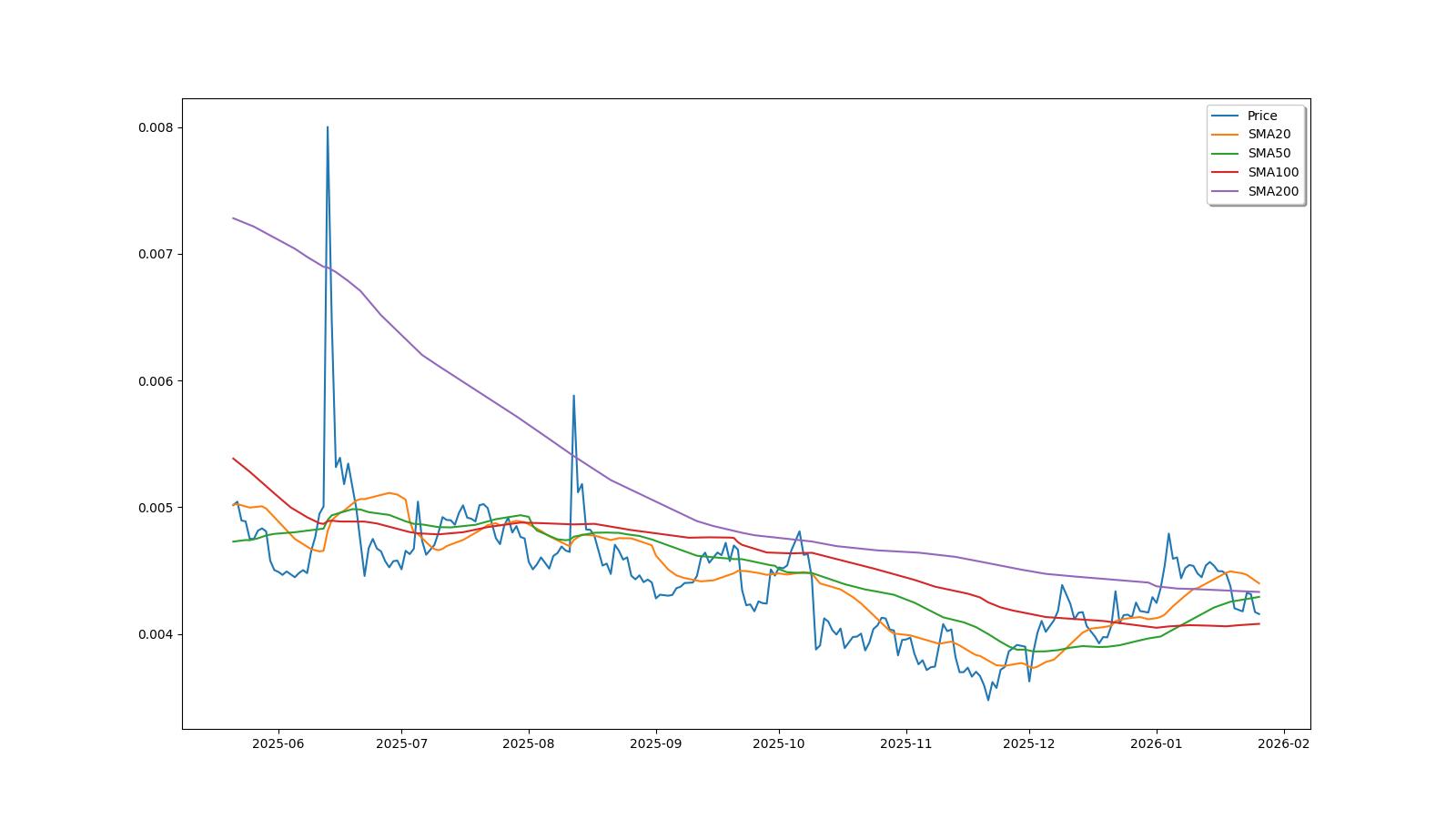 MAP Protocol Simple Moving Averages
