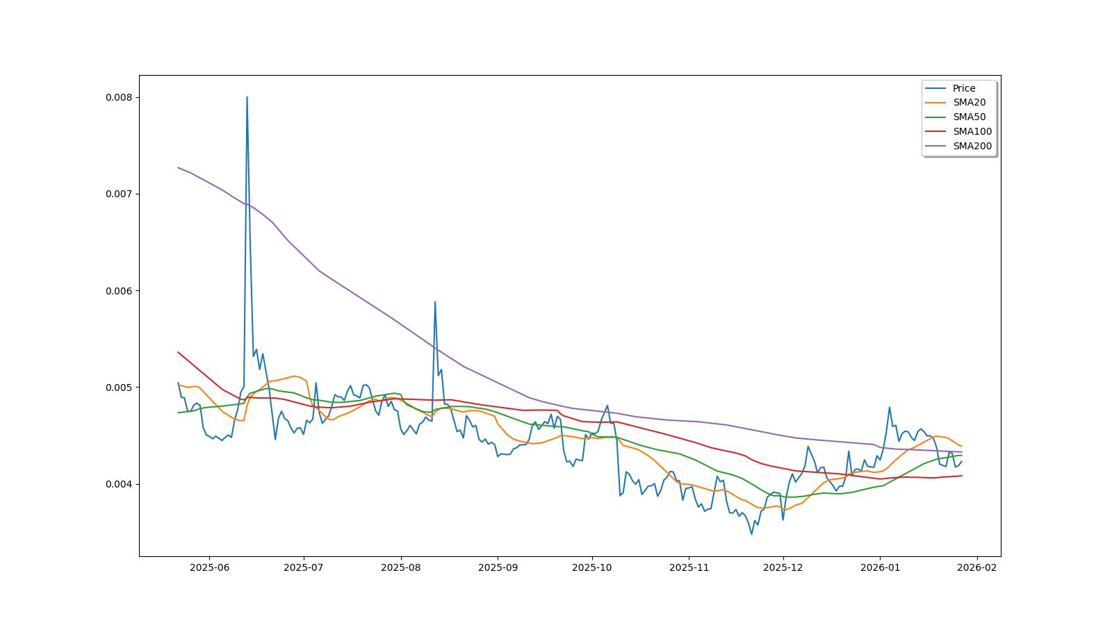 MAP Protocol Simple Moving Averages