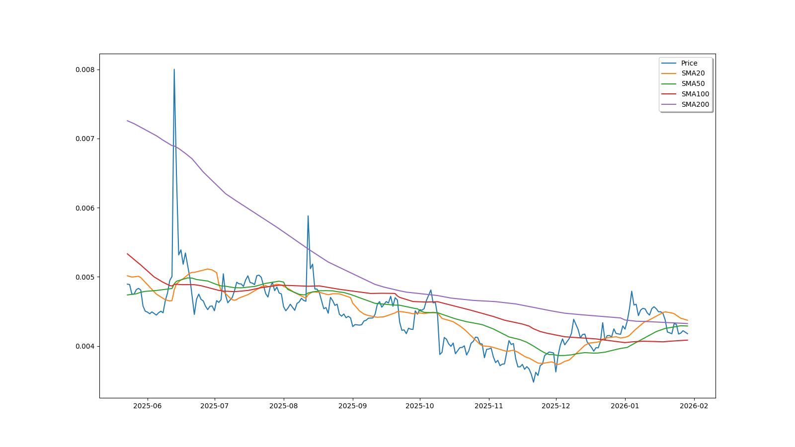 MAP Protocol Simple Moving Averages