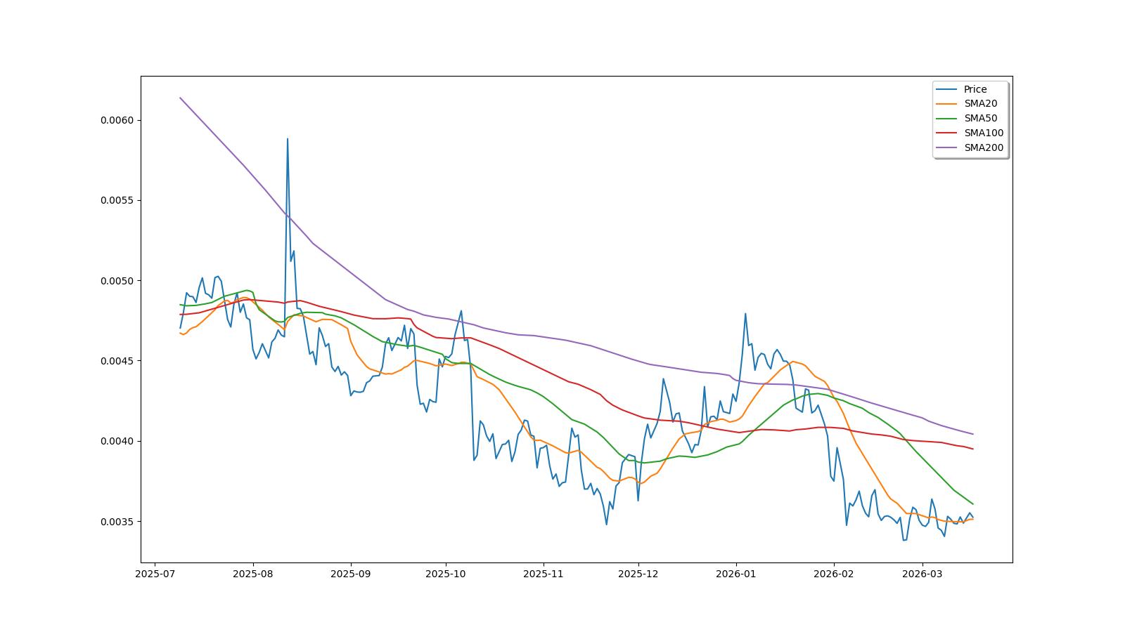 MAP Protocol Simple Moving Averages