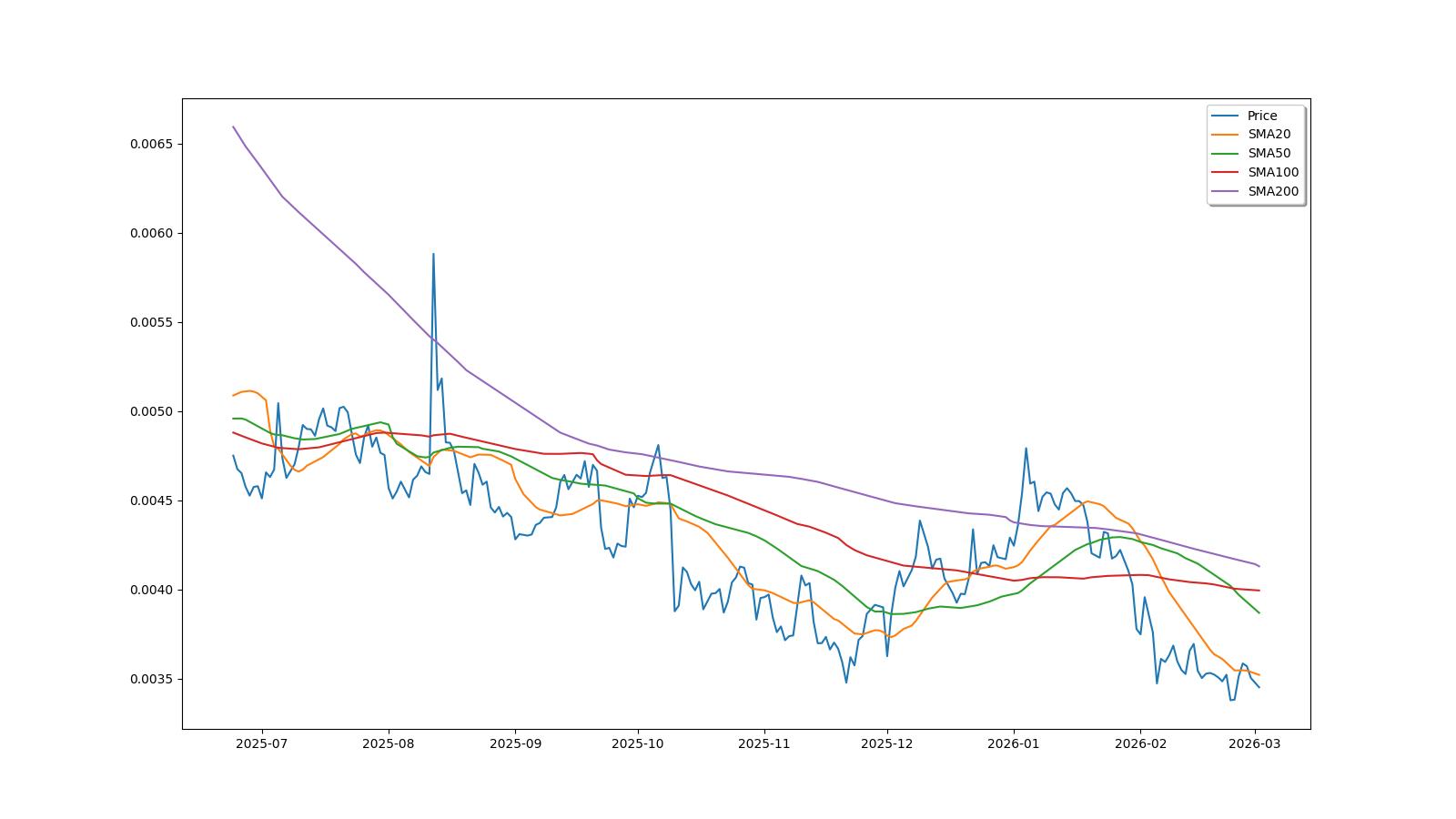 MAP Protocol Simple Moving Averages
