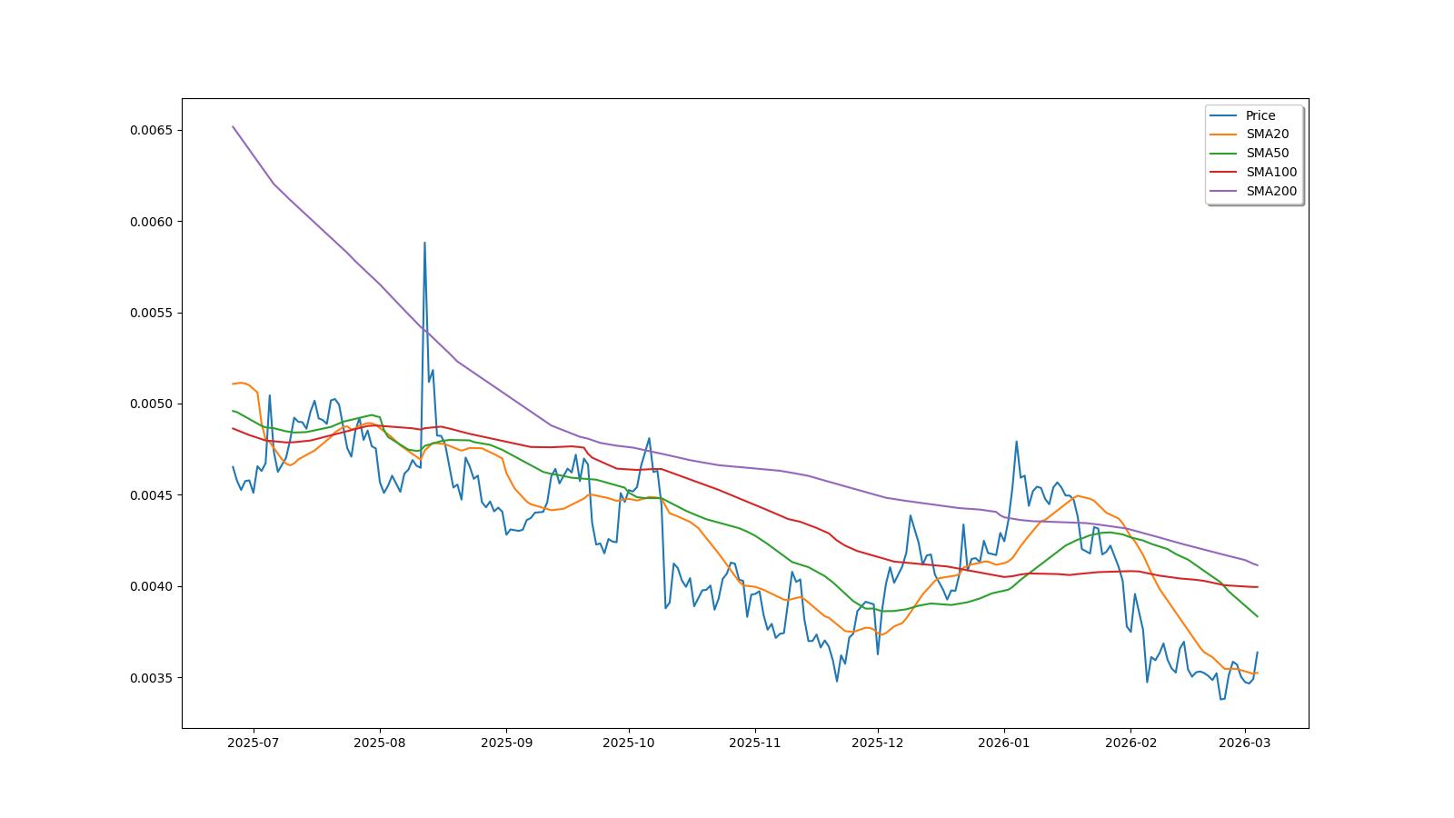 MAP Protocol Simple Moving Averages