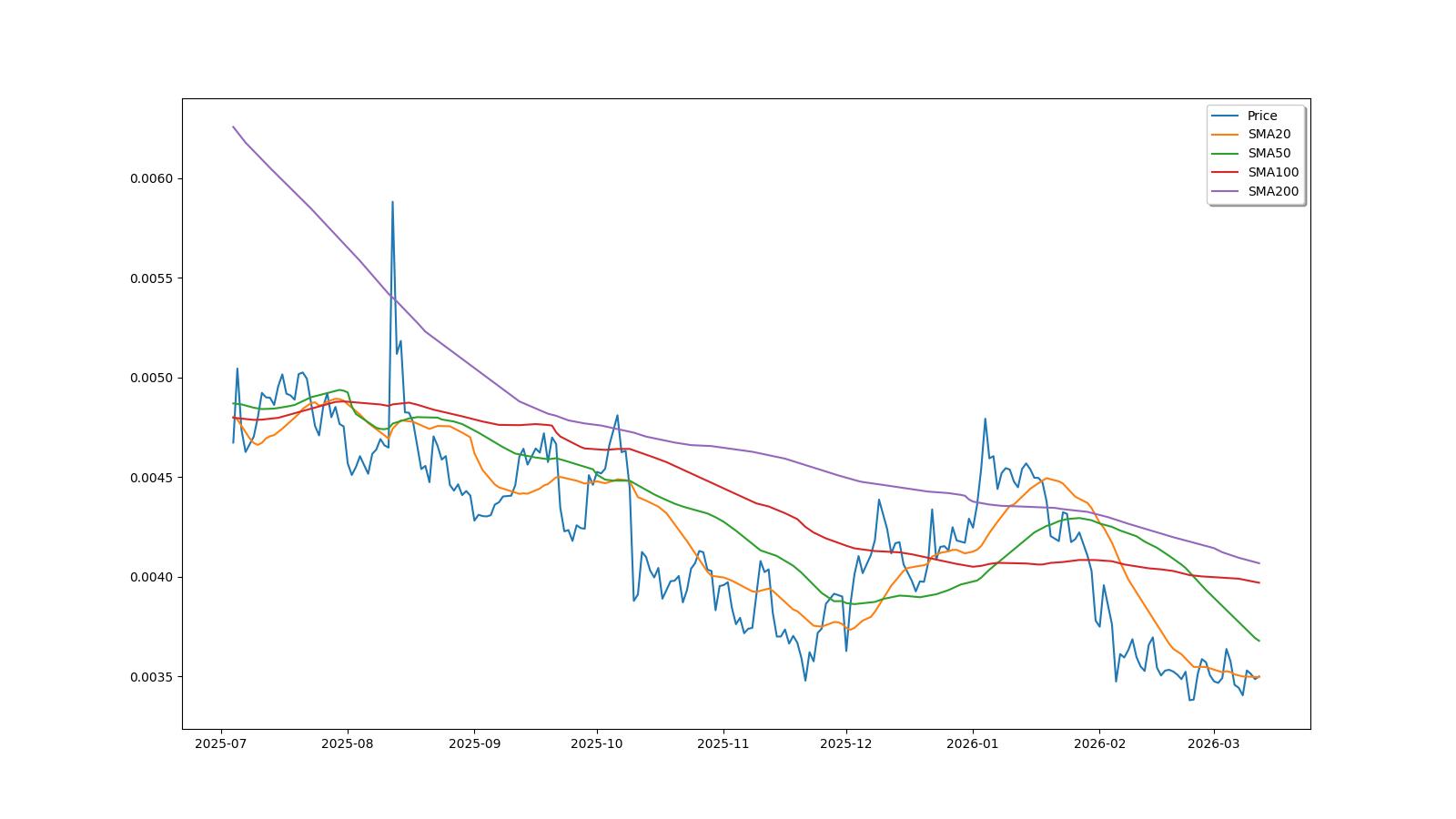 MAP Protocol Simple Moving Averages