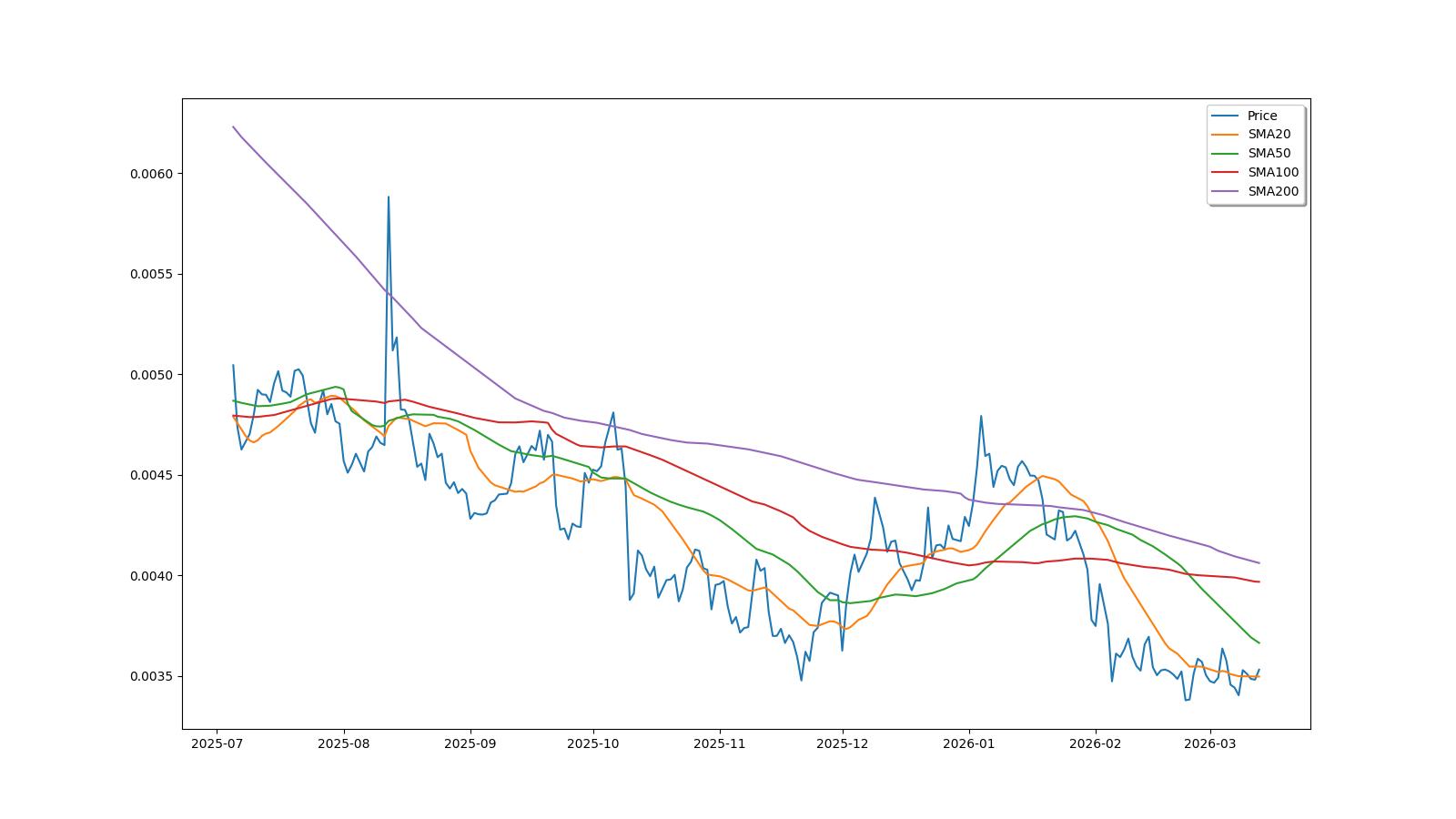 MAP Protocol Simple Moving Averages